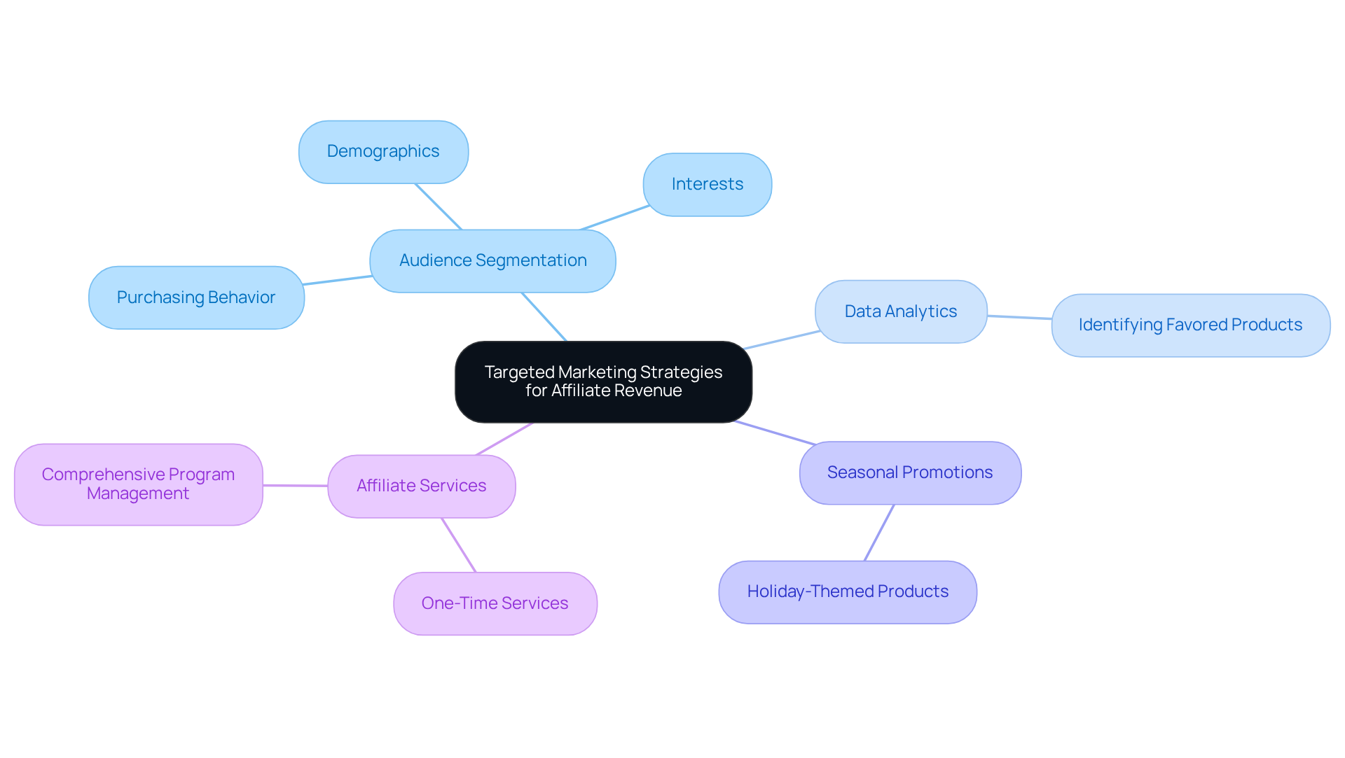 This mindmap shows how different strategies connect to enhance affiliate revenue. Start at the center with the main idea, then explore each branch to see how audience segmentation, data analytics, seasonal promotions, and affiliate services work together to maximize returns.