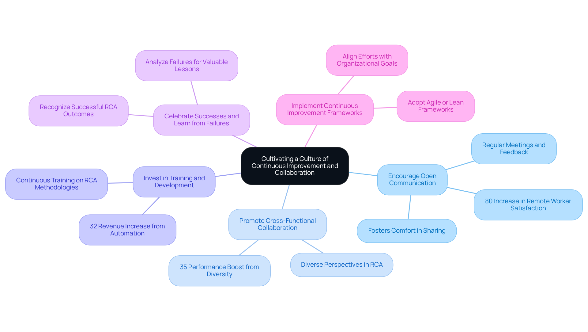 The central node represents the main goal, while each branch shows a strategy to achieve it. Sub-branches provide additional insights or statistics that support each strategy, helping you understand how they contribute to a culture of improvement.