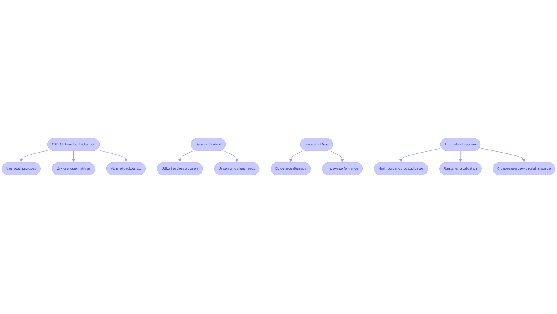 Each main node represents a challenge faced during sitemap scraping. Follow the arrows to see the strategies that can help overcome these challenges. The clearer the path, the easier it is to understand how to tackle each issue!
