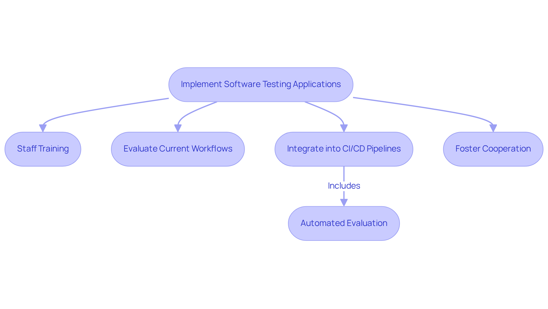 This flowchart outlines the steps to effectively implement software testing applications. Follow the arrows to see how each step connects to the next, from training staff to integrating automated evaluations and fostering teamwork. This flowchart outlines the steps to effectively implement software testing applications. Follow the arrows to see how each step connects to the next, from training staff to integrating automated evaluations and fostering teamwork.