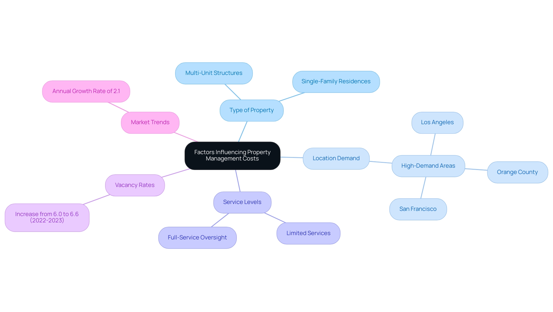 The central node represents the main theme, with branches indicating the various factors affecting property management costs, each color-coded for easy identification.