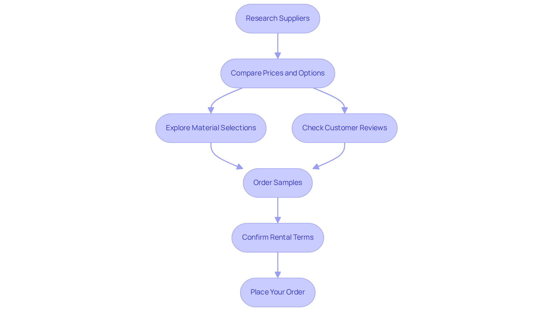 Follow the arrows to see the steps you need to take when sourcing tablecloths. Each box represents an important action, guiding you through the process from research to placing your order.