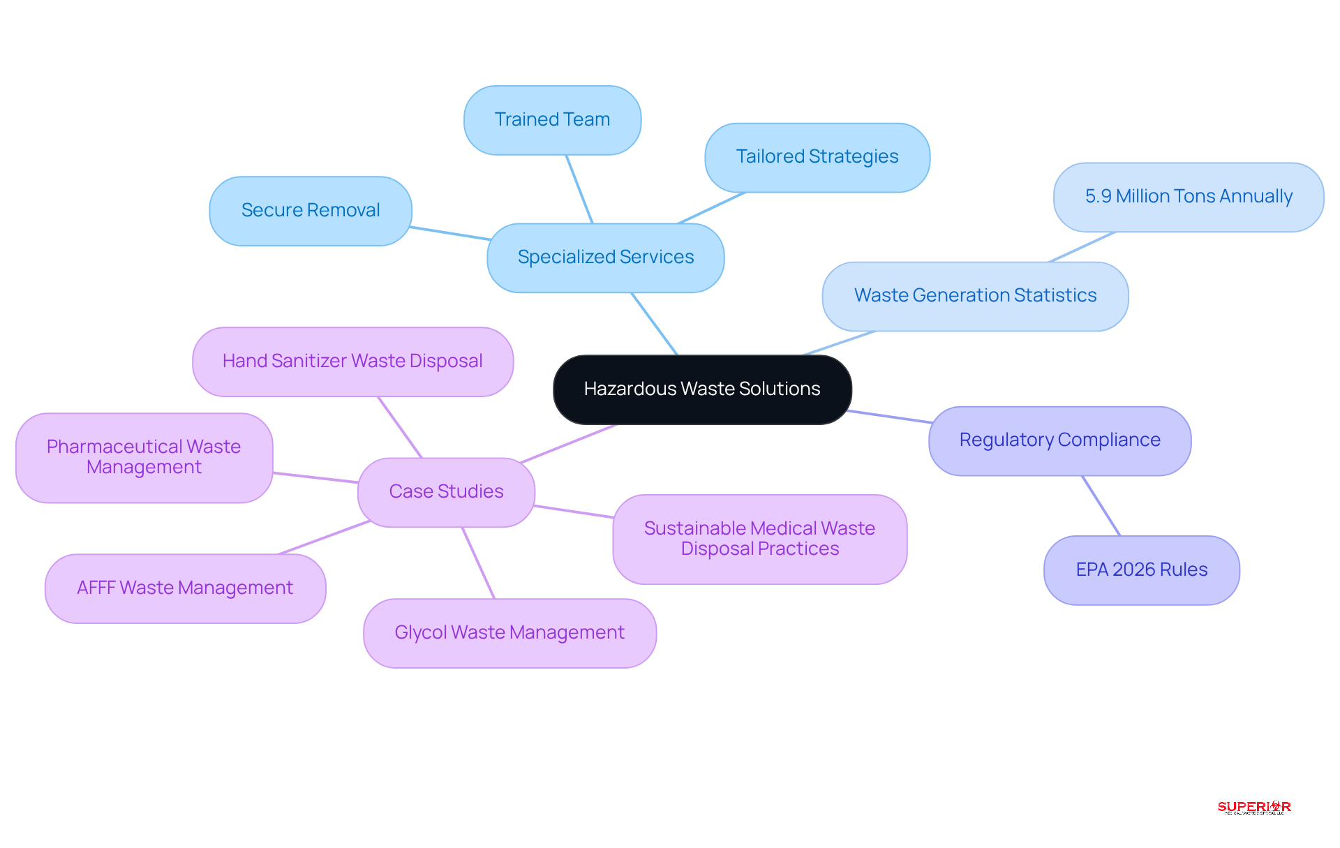 Start at the center with the main topic of hazardous waste solutions, then explore the branches to see the specialized services, important statistics, compliance requirements, and successful case studies that support responsible waste management. Start at the center with the main topic of hazardous waste solutions, then explore the branches to see the specialized services, important statistics, compliance requirements, and successful case studies that support responsible waste management.