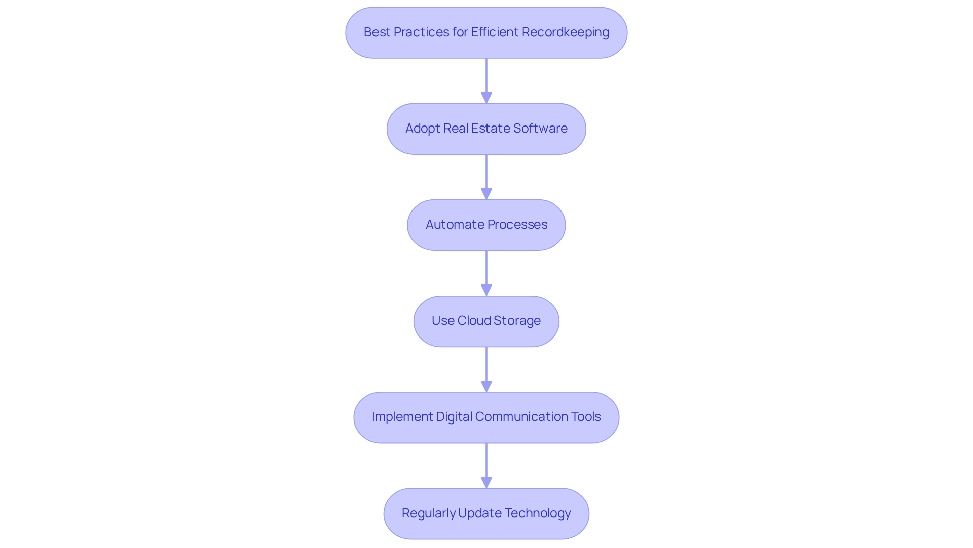 Each box represents a recommended practice for improving recordkeeping efficiency. Follow the arrows to see how each practice builds on the previous one, leading to better management and resident satisfaction.
