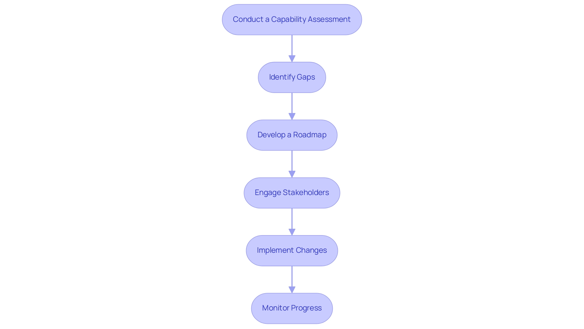 Each box represents a step in the implementation process, and the arrows indicate the sequential flow between steps.