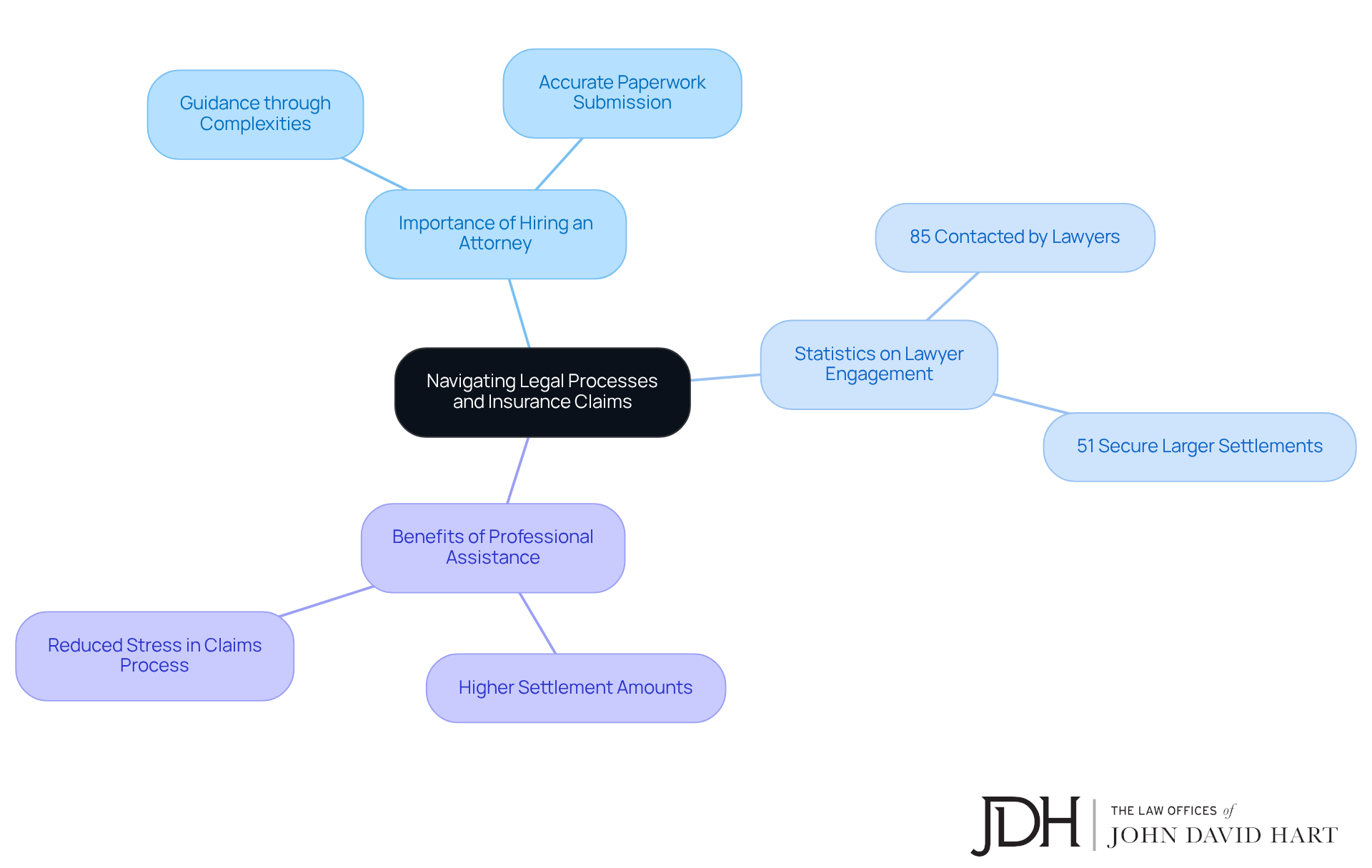 The central node represents the main topic, while branches show related ideas and statistics. Each color-coded branch helps you understand the different aspects of navigating legal processes after a car accident. The central node represents the main topic, while branches show related ideas and statistics. Each color-coded branch helps you understand the different aspects of navigating legal processes after a car accident.