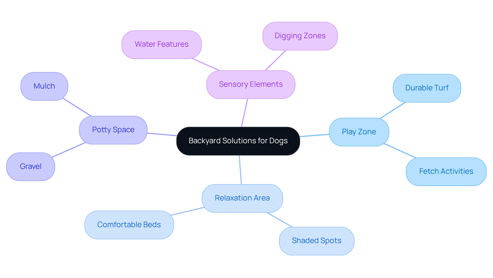 The central node represents the overall theme of creating a dog-friendly backyard. Each branch shows a specific area designed for your dog's needs, with sub-branches detailing features that enhance each area. The central node represents the overall theme of creating a dog-friendly backyard. Each branch shows a specific area designed for your dog's needs, with sub-branches detailing features that enhance each area.
