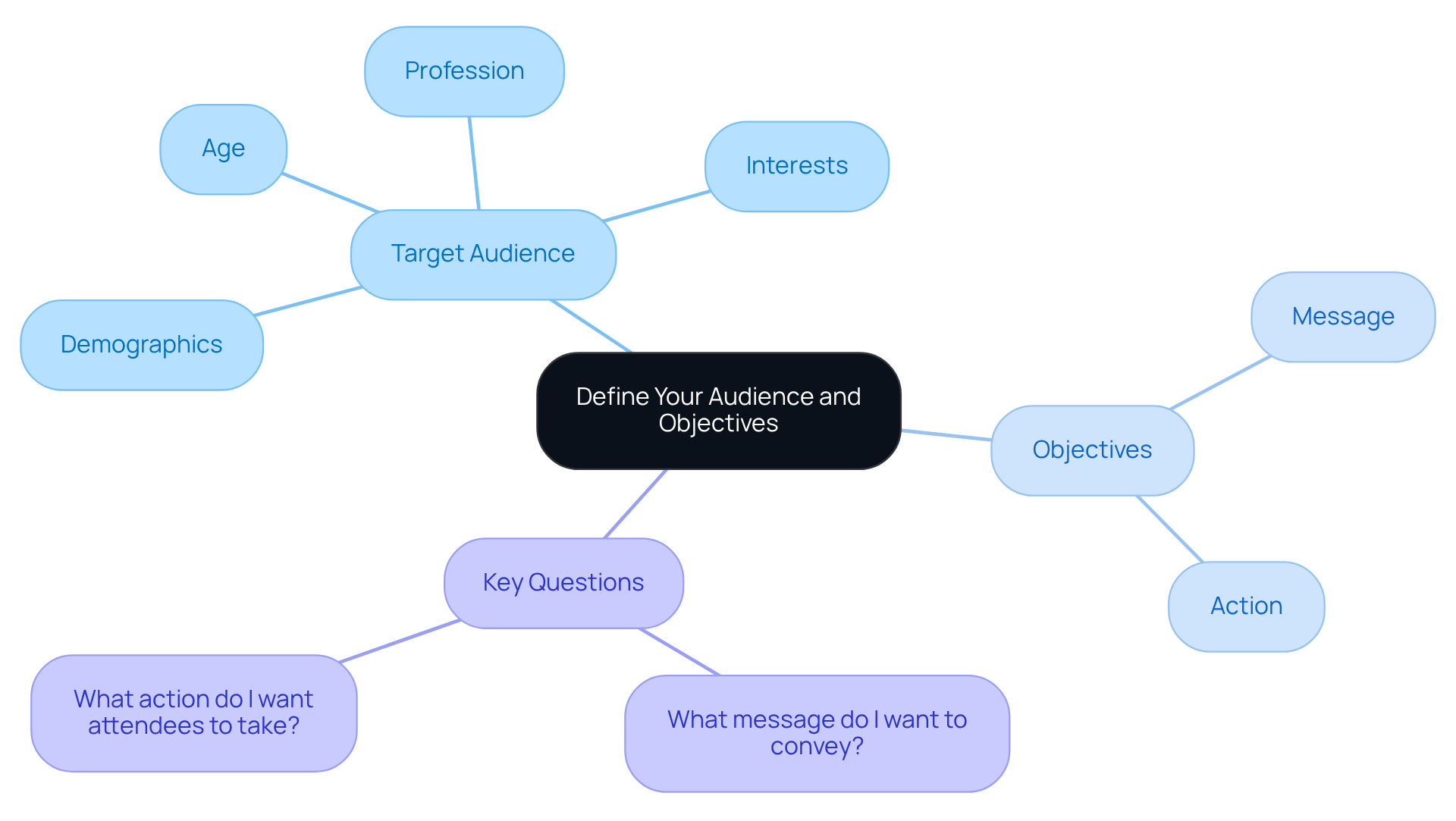 The center represents the main focus of defining your audience and objectives. Each branch shows important aspects to consider, helping you visualize how to tailor your trade show signs effectively.