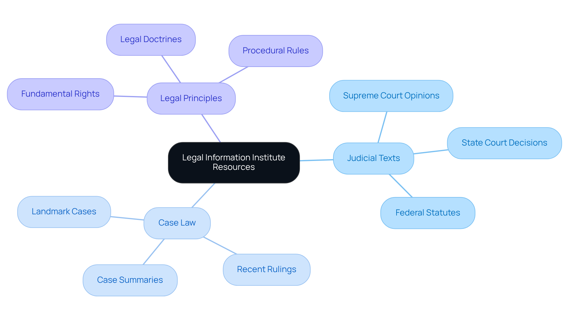 Start at the center with LII's resources, then explore each branch to see the types of resources available and how they contribute to understanding legal analysis. Start at the center with LII's resources, then explore each branch to see the types of resources available and how they contribute to understanding legal analysis.