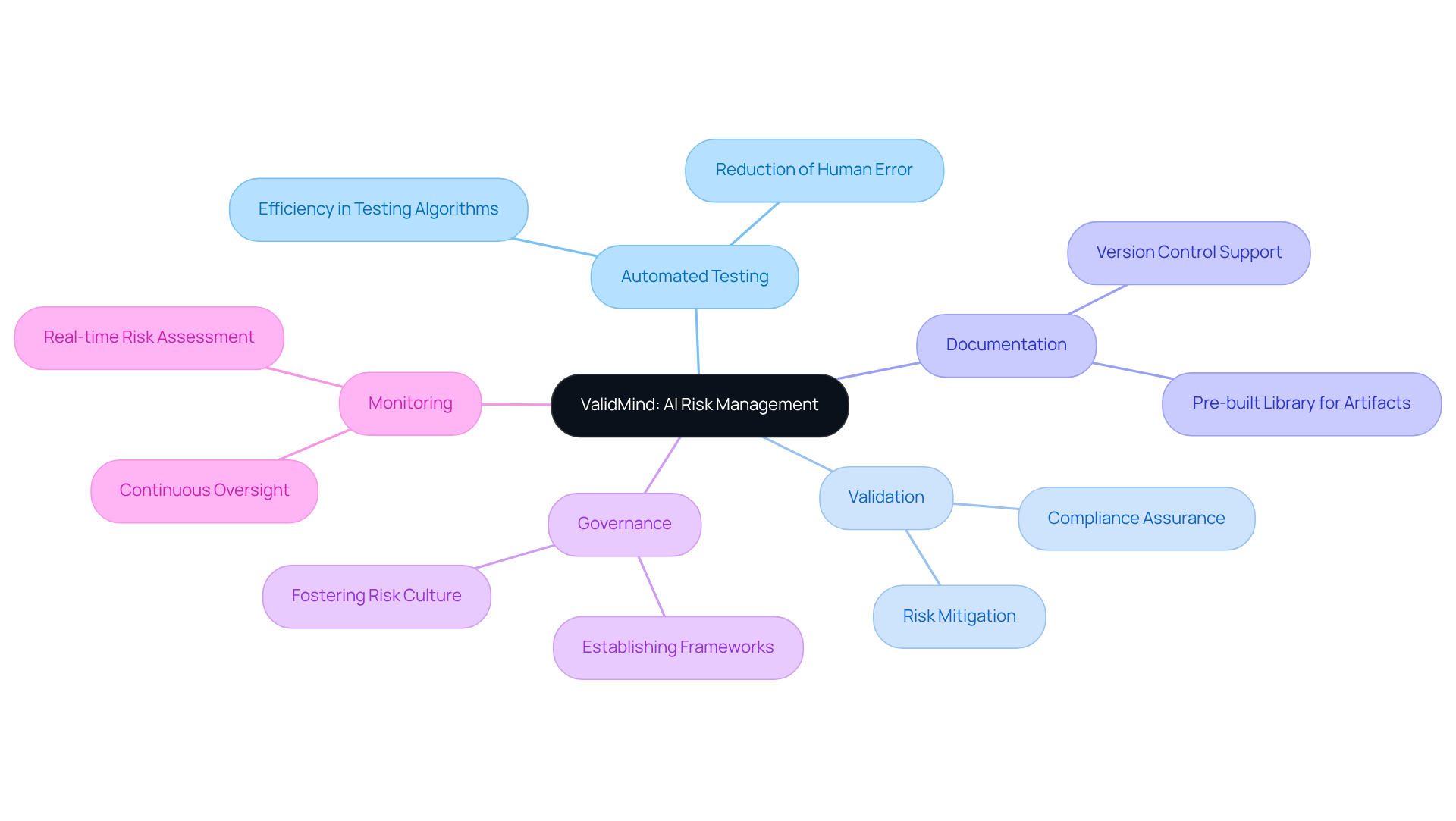 The central node represents ValidMind's focus on AI risk management, while the branches show the key services offered. Each service is a crucial part of the overall strategy to help financial institutions manage AI-related risks.