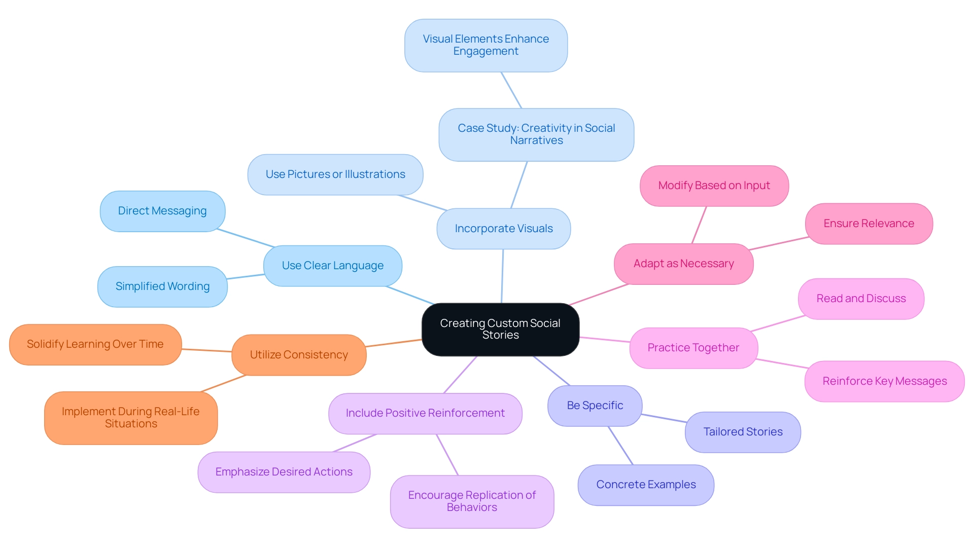 Each branch represents a tip for creating social stories, with colors distinguishing different areas of focus.