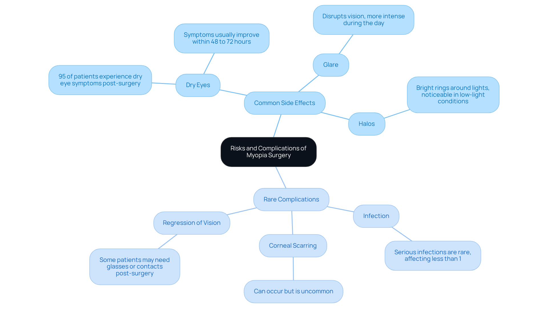 Understanding Myopia Surgery: Steps, Recovery, and Risks Explained ...