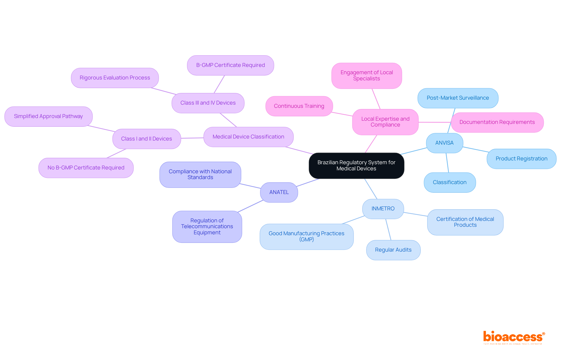 The central node represents the regulatory system, while the branches show the key organizations involved and their specific roles. Each color-coded branch helps you quickly identify which organization is responsible for what aspect of medical device regulation.