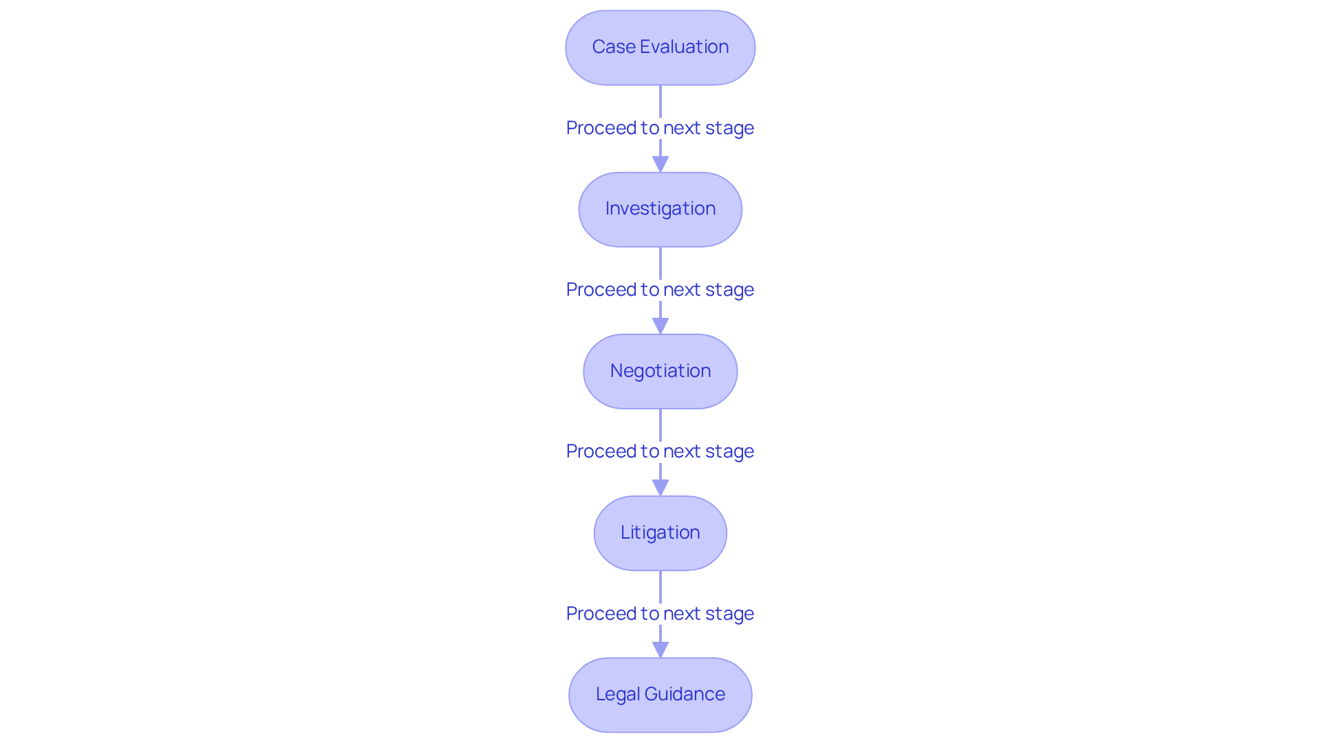 This flowchart outlines the steps attorneys take to assist aviation accident survivors. Start at the top with 'Case Evaluation' and follow the arrows down to see how each step leads to the next, ultimately guiding clients through the legal process. This flowchart outlines the steps attorneys take to assist aviation accident survivors. Start at the top with 'Case Evaluation' and follow the arrows down to see how each step leads to the next, ultimately guiding clients through the legal process.