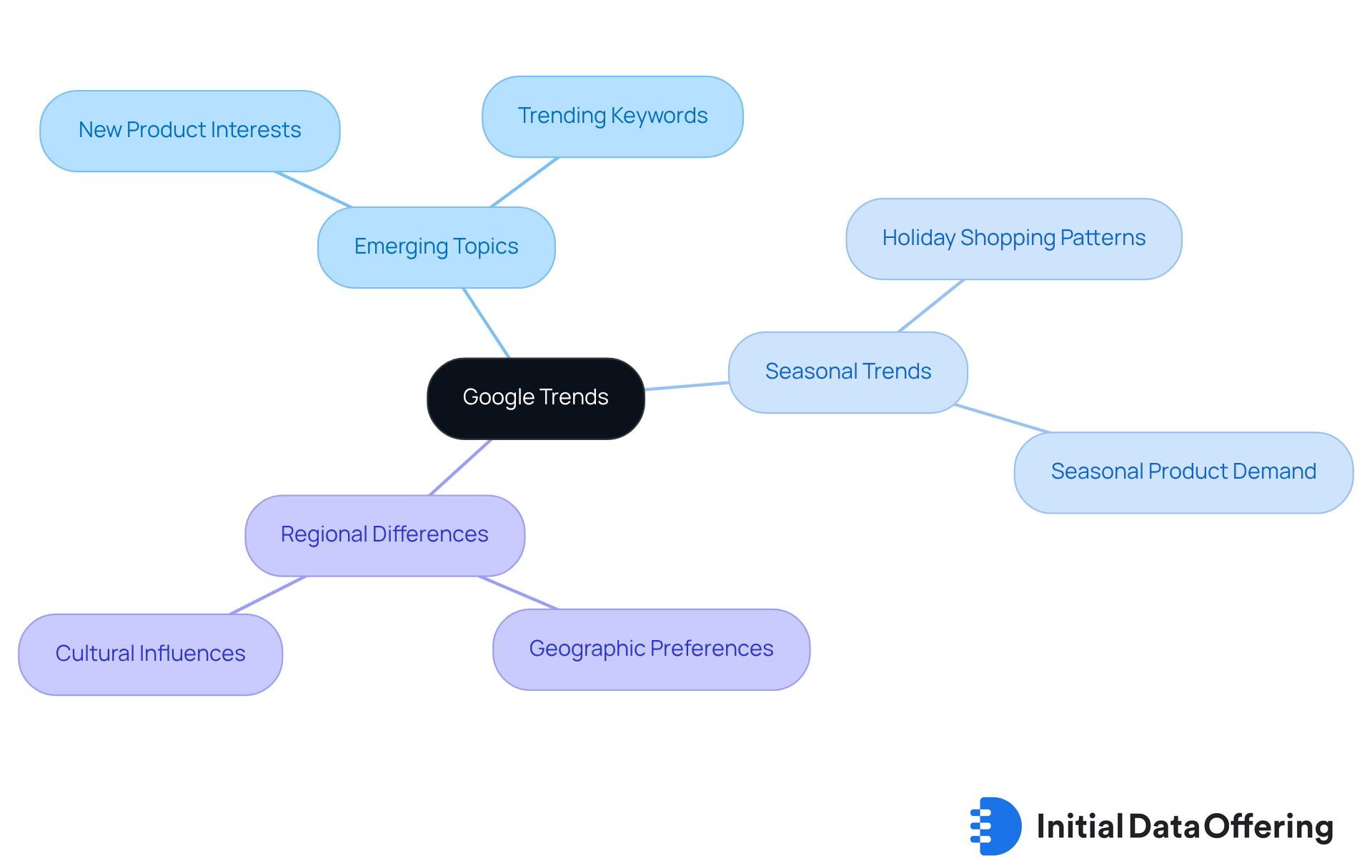 The center node represents Google Trends. The branches show key insights that can be gained from analyzing search queries: emerging topics, seasonal trends, and regional differences. Each branch can have further details to expand on these ideas.