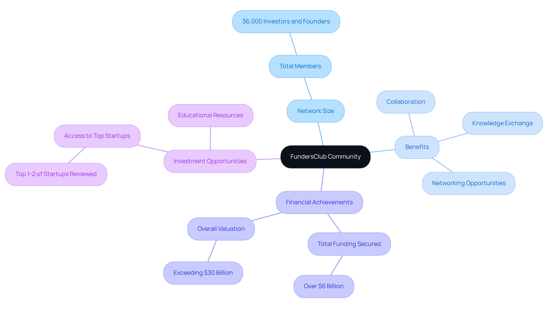 The central node represents the FundersClub community, with branches showing the size of the network, the benefits of joining, financial achievements, and investment opportunities. Each branch highlights important aspects of the community.