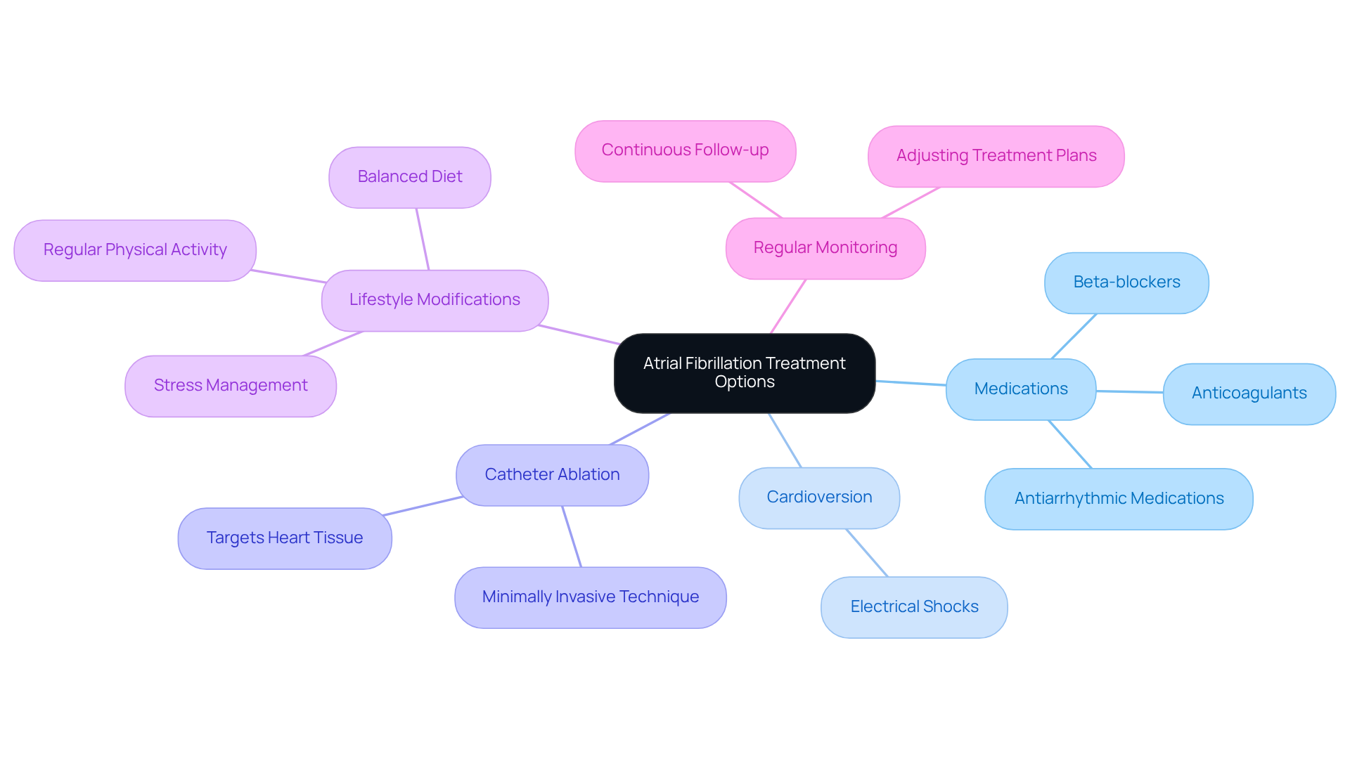 This mindmap illustrates the various treatment options for managing atrial fibrillation. Start at the center with the main topic, then follow the branches to explore different categories of treatments and strategies. Each branch represents a different approach, and the sub-branches provide more details about specific options within those categories. This mindmap illustrates the various treatment options for managing atrial fibrillation. Start at the center with the main topic, then follow the branches to explore different categories of treatments and strategies. Each branch represents a different approach, and the sub-branches provide more details about specific options within those categories.