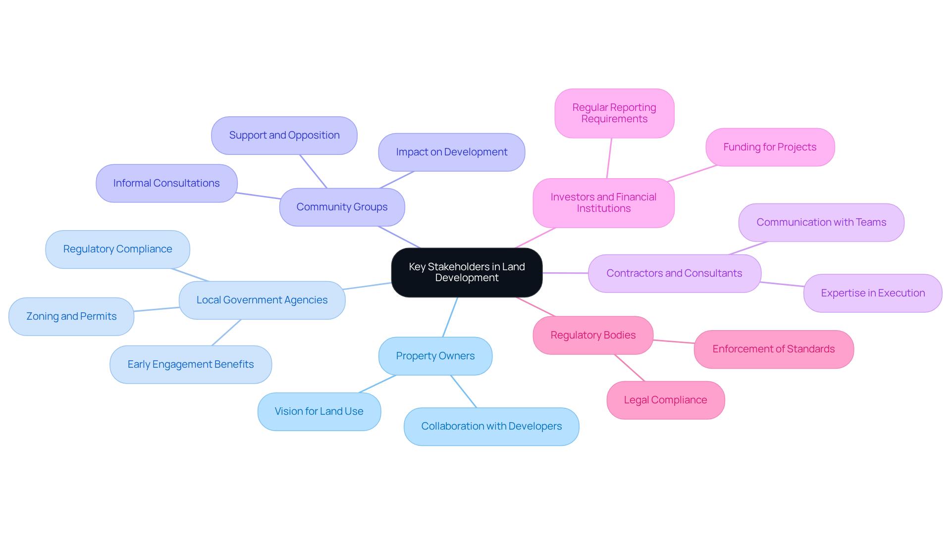 The central node represents the main topic, while each branch shows a different group involved in land development. Sub-branches provide more detail about their roles and importance, helping you see how they all connect.