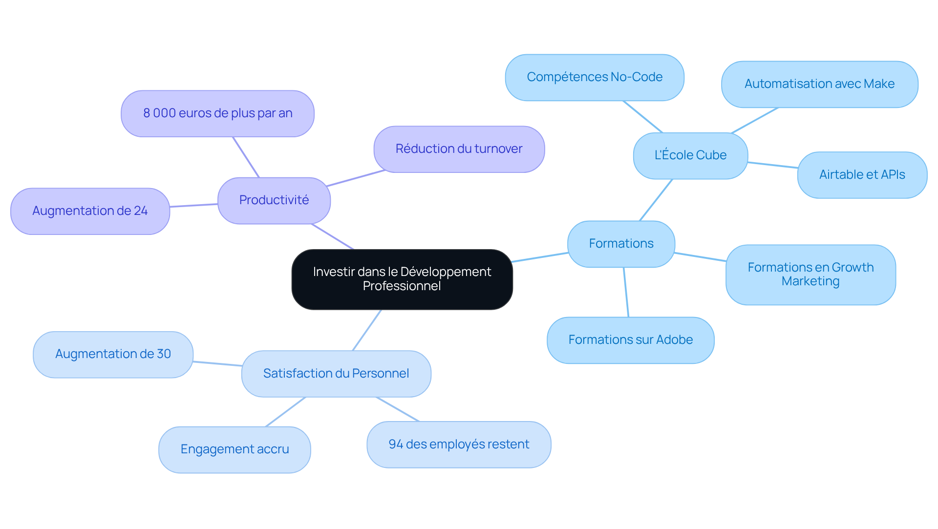 Le nœud central représente l'idée principale, et les branches montrent les différents aspects qui contribuent à cette idée. Suivez les branches pour explorer comment chaque élément soutient le développement professionnel des employés.