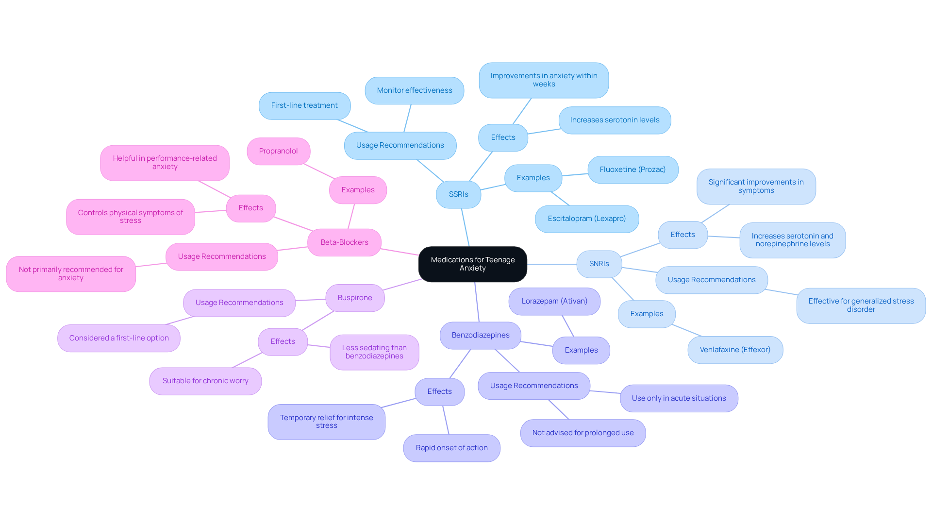 This mindmap shows different types of medications used to help teens with anxiety. Each branch represents a medication type, and the sub-branches provide important details about how they work and when they are used. Follow the branches to explore the options available for managing anxiety. This mindmap shows different types of medications used to help teens with anxiety. Each branch represents a medication type, and the sub-branches provide important details about how they work and when they are used. Follow the branches to explore the options available for managing anxiety.