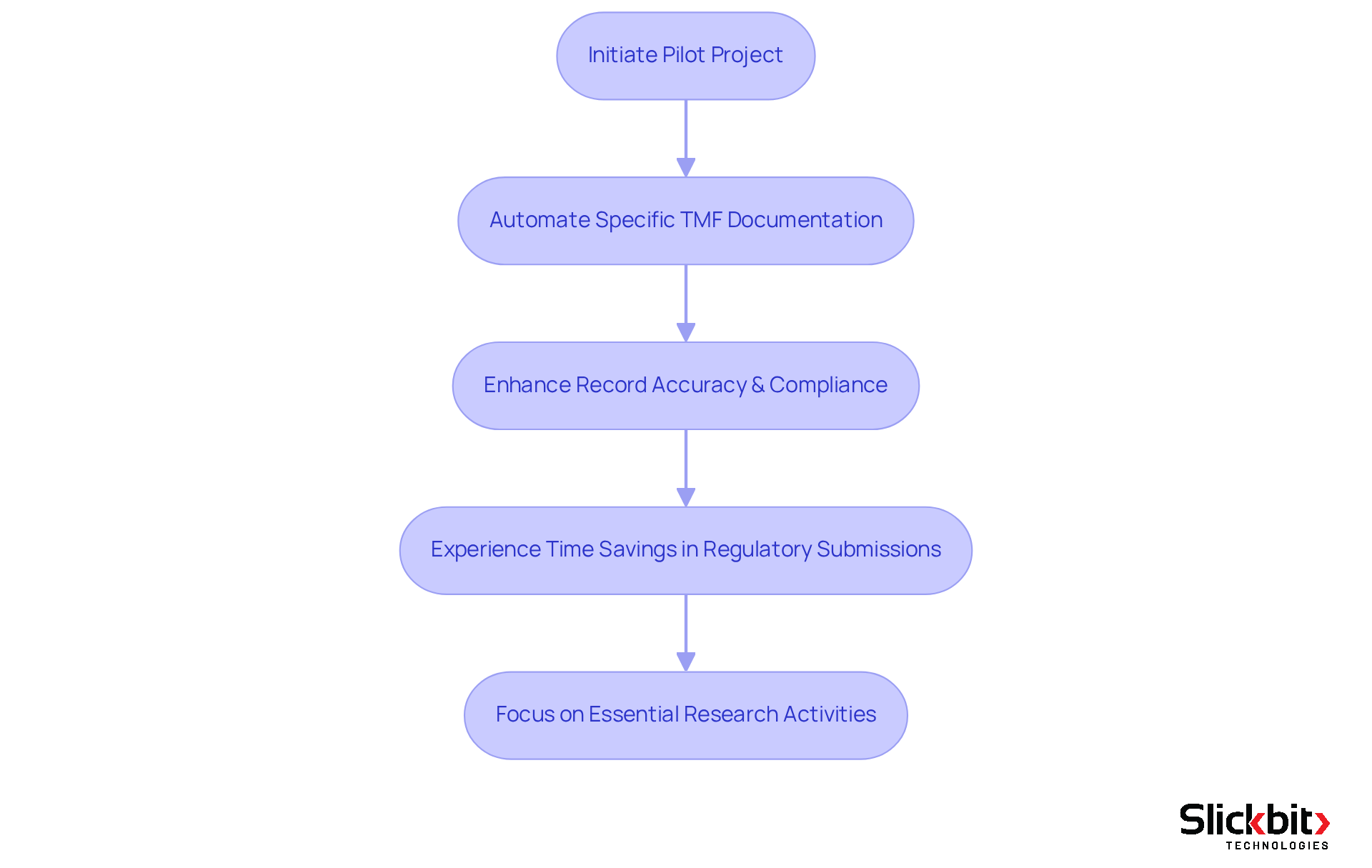 Each box represents a step in the process of integrating AI into TMF management — follow the arrows to see how each step leads to the next, ultimately enhancing clinical trial efficiency.