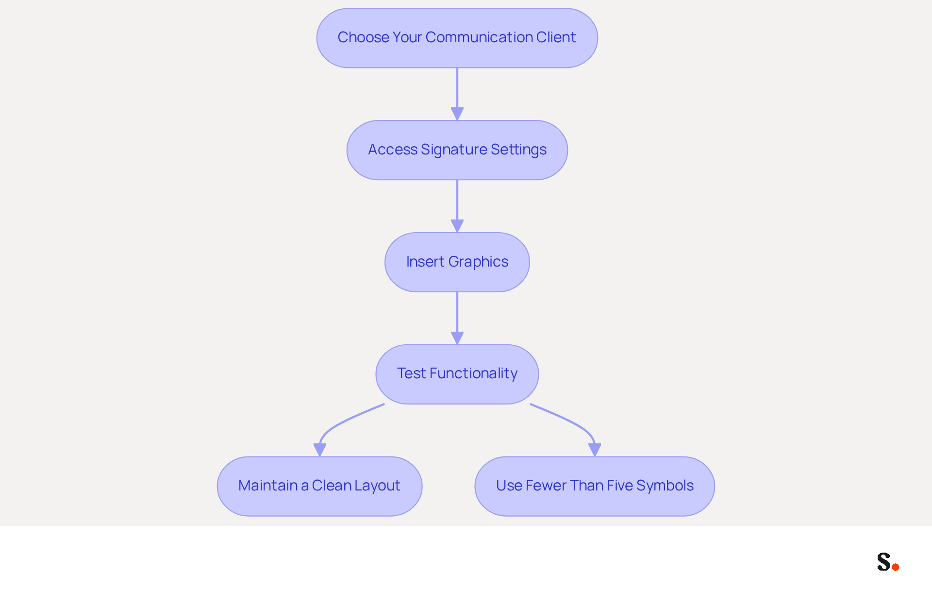 Each box represents a step in the process of adding social media icons to your email signature. Follow the arrows to see the order of actions, and check the side notes for tips and important statistics to keep your signature professional and effective.