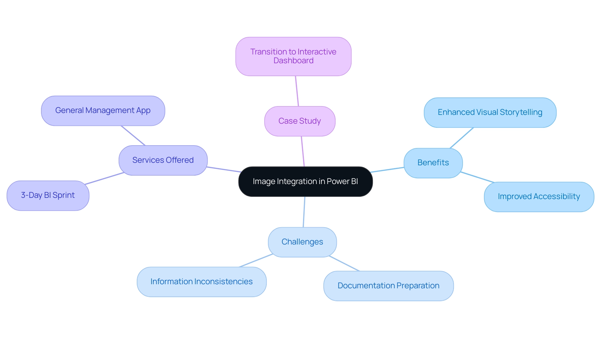 Each branch represents a key aspect of image integration in BI, with color coding to differentiate between benefits, challenges, services, and case studies.