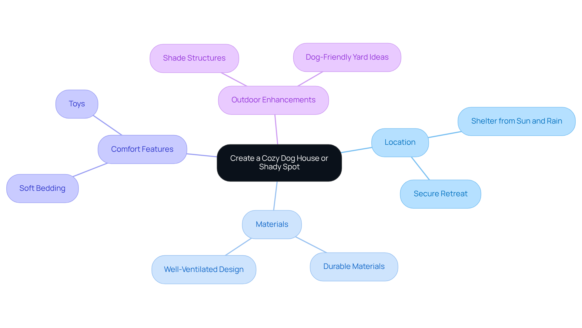 This mindmap shows how to create a cozy dog house or shady spot. Start at the center with the main idea, then follow the branches to see different aspects like location, materials, and comfort features. Each branch has specific tips to help you make the best space for your dog. This mindmap shows how to create a cozy dog house or shady spot. Start at the center with the main idea, then follow the branches to see different aspects like location, materials, and comfort features. Each branch has specific tips to help you make the best space for your dog.