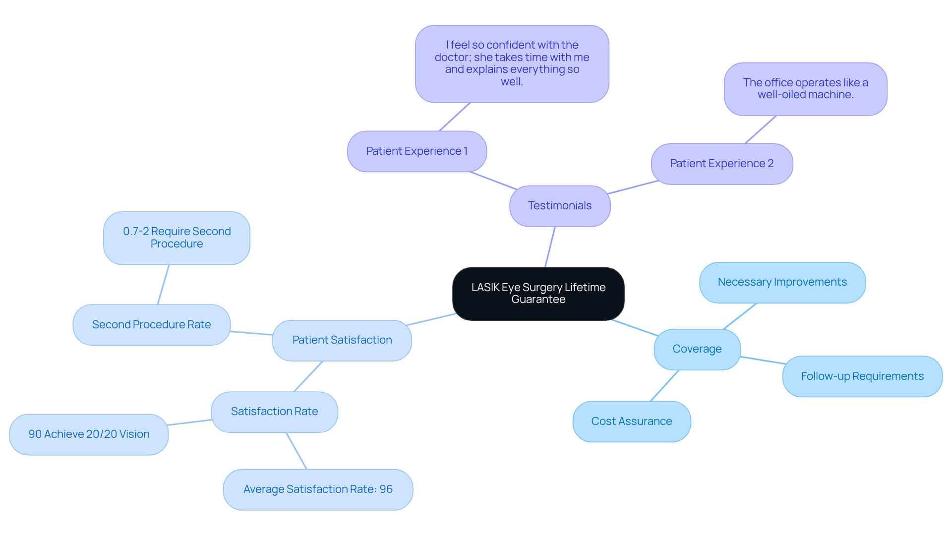 This mindmap illustrates the key aspects of the LASIK eye surgery lifetime guarantee. The central node represents the guarantee itself, while the branches show important details like what it covers, how satisfied patients are, and some positive experiences shared by individuals. Each color-coded branch helps you quickly identify different areas of information. This mindmap illustrates the key aspects of the LASIK eye surgery lifetime guarantee. The central node represents the guarantee itself, while the branches show important details like what it covers, how satisfied patients are, and some positive experiences shared by individuals. Each color-coded branch helps you quickly identify different areas of information.