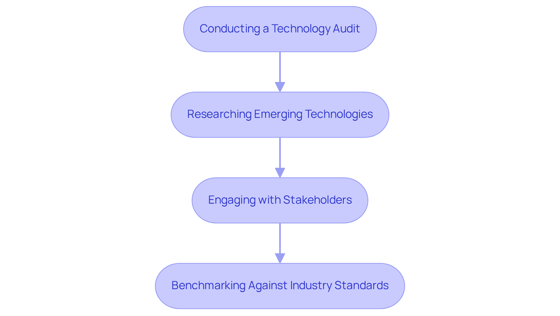 Each box represents a crucial step in evaluating AI technologies for research trials. Follow the arrows to see how each step connects and builds upon the previous one, guiding organizations toward effective AI integration. Each box represents a crucial step in evaluating AI technologies for research trials. Follow the arrows to see how each step connects and builds upon the previous one, guiding organizations toward effective AI integration.