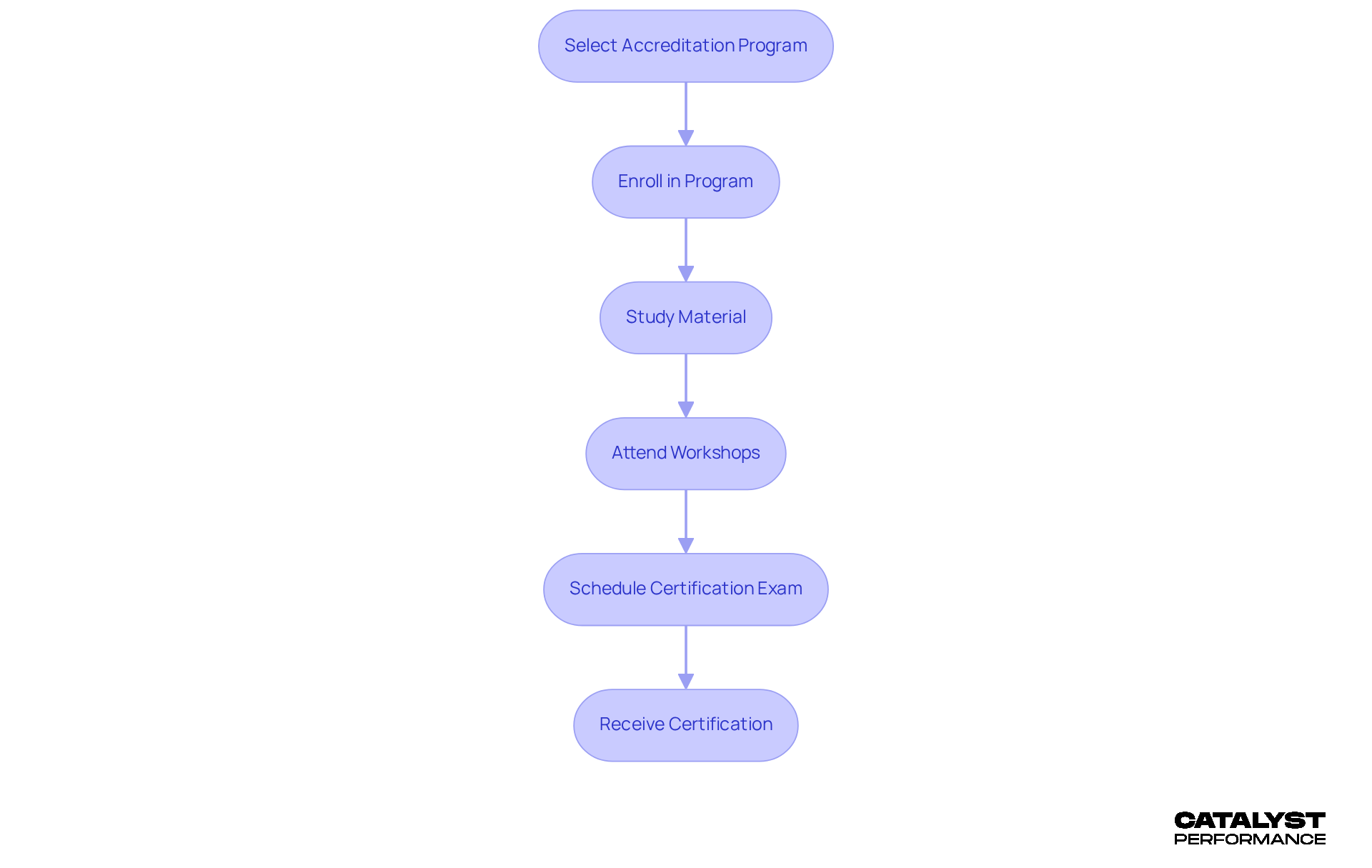 Each box represents a step in your journey to becoming a fitness coach. Follow the arrows to see how each step leads to the next, guiding you through the process of training and certification.