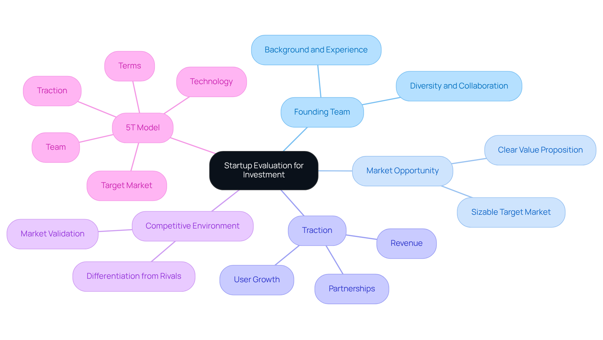 The central node represents the overall goal of evaluating startups, while each branch highlights key factors to consider. Dive deeper into each factor to see specific criteria that can guide your investment decisions.