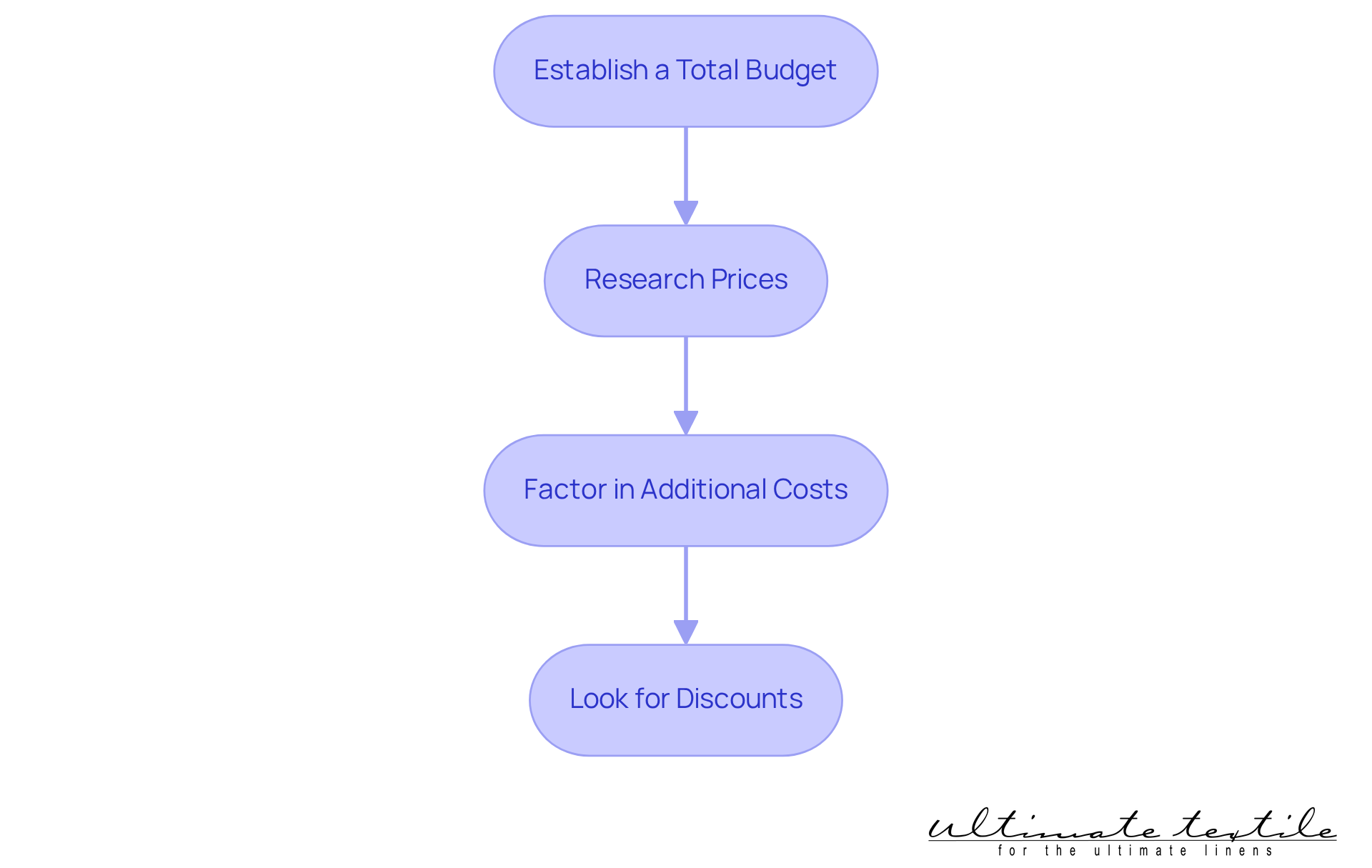 Each box represents a step in the budgeting process. Follow the arrows to see how to effectively determine your budget and compare prices for tablecloths.