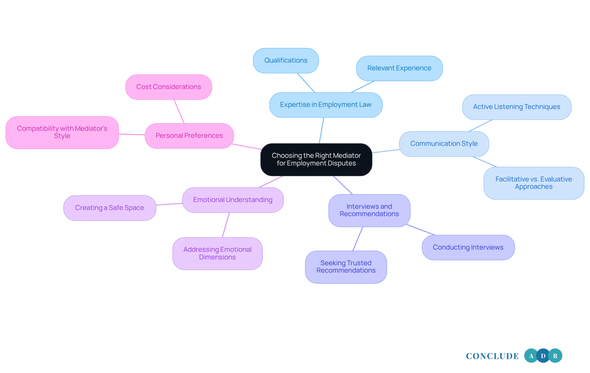 The central node represents the main topic, while the branches show important factors to consider when choosing a mediator. Each branch can lead to more detailed points, helping you see the full picture of what to think about. The central node represents the main topic, while the branches show important factors to consider when choosing a mediator. Each branch can lead to more detailed points, helping you see the full picture of what to think about.