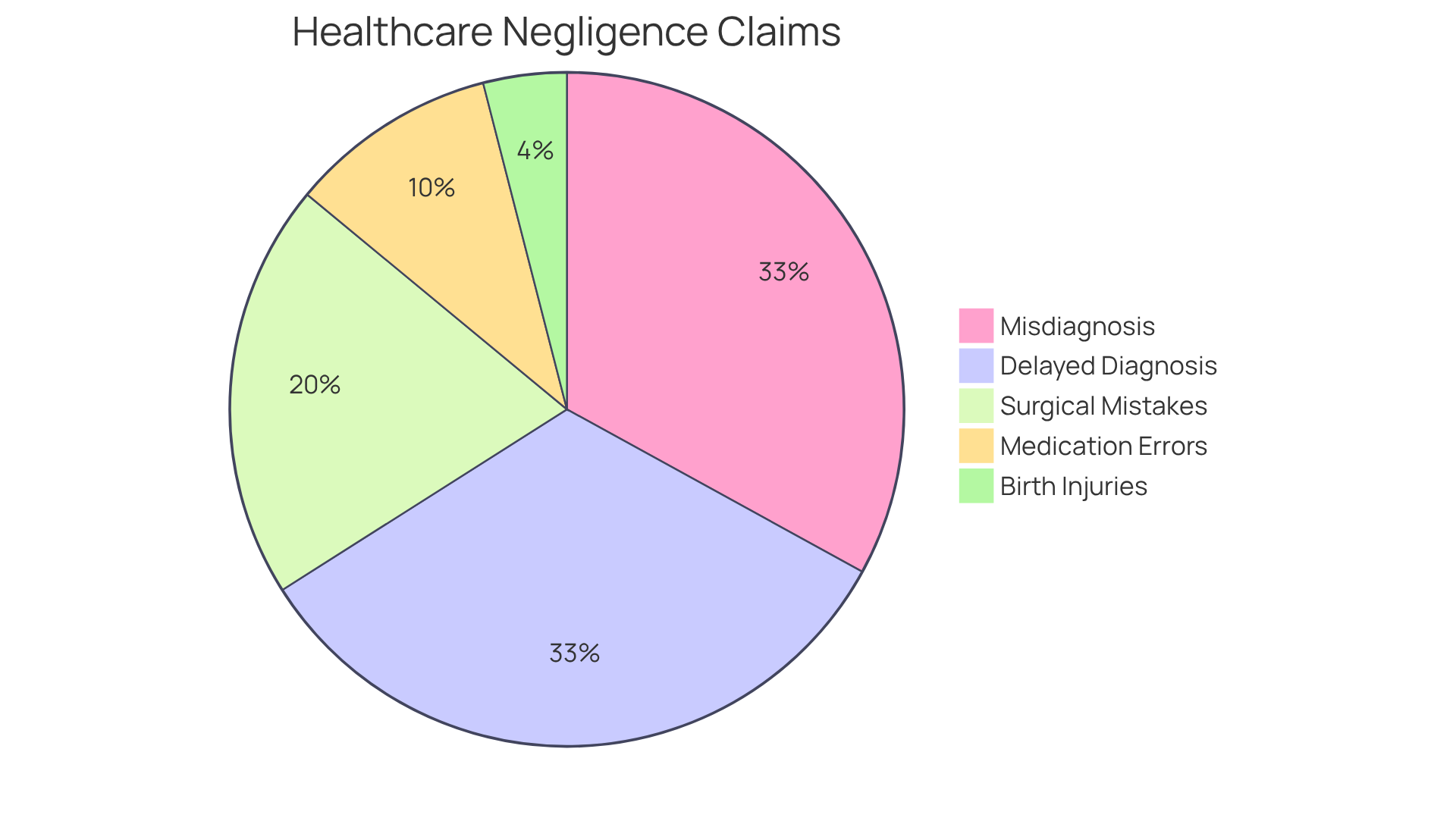 Each slice of the pie represents a type of healthcare negligence claim. The larger the slice, the more common that type of claim is among successful cases. This helps you see which issues are most prevalent in medical malpractice cases.