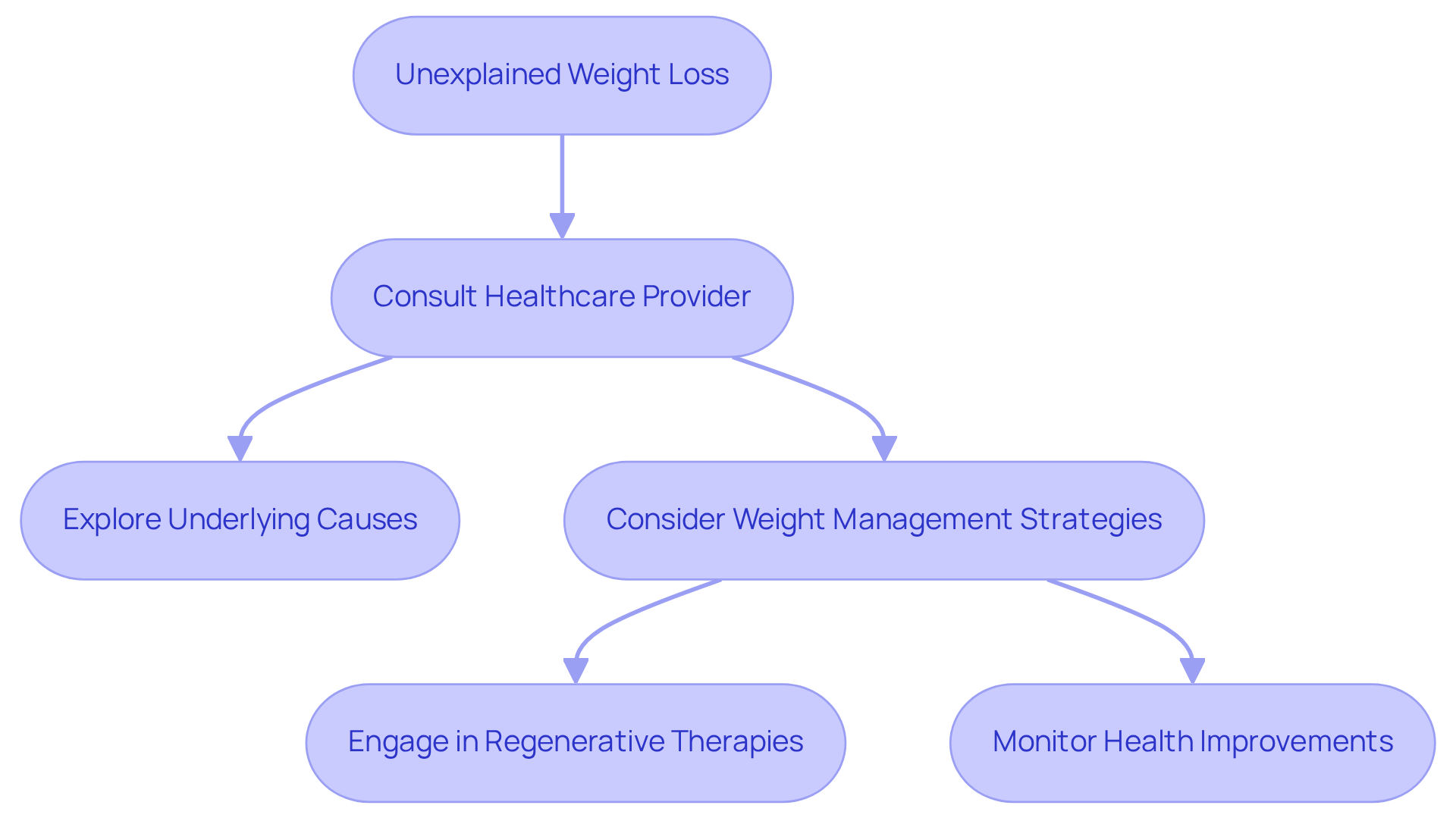This flowchart guides you through what to do if you notice unexplained weight loss. Start at the top and follow the arrows to see the steps you should take, from consulting a healthcare provider to exploring treatment options.