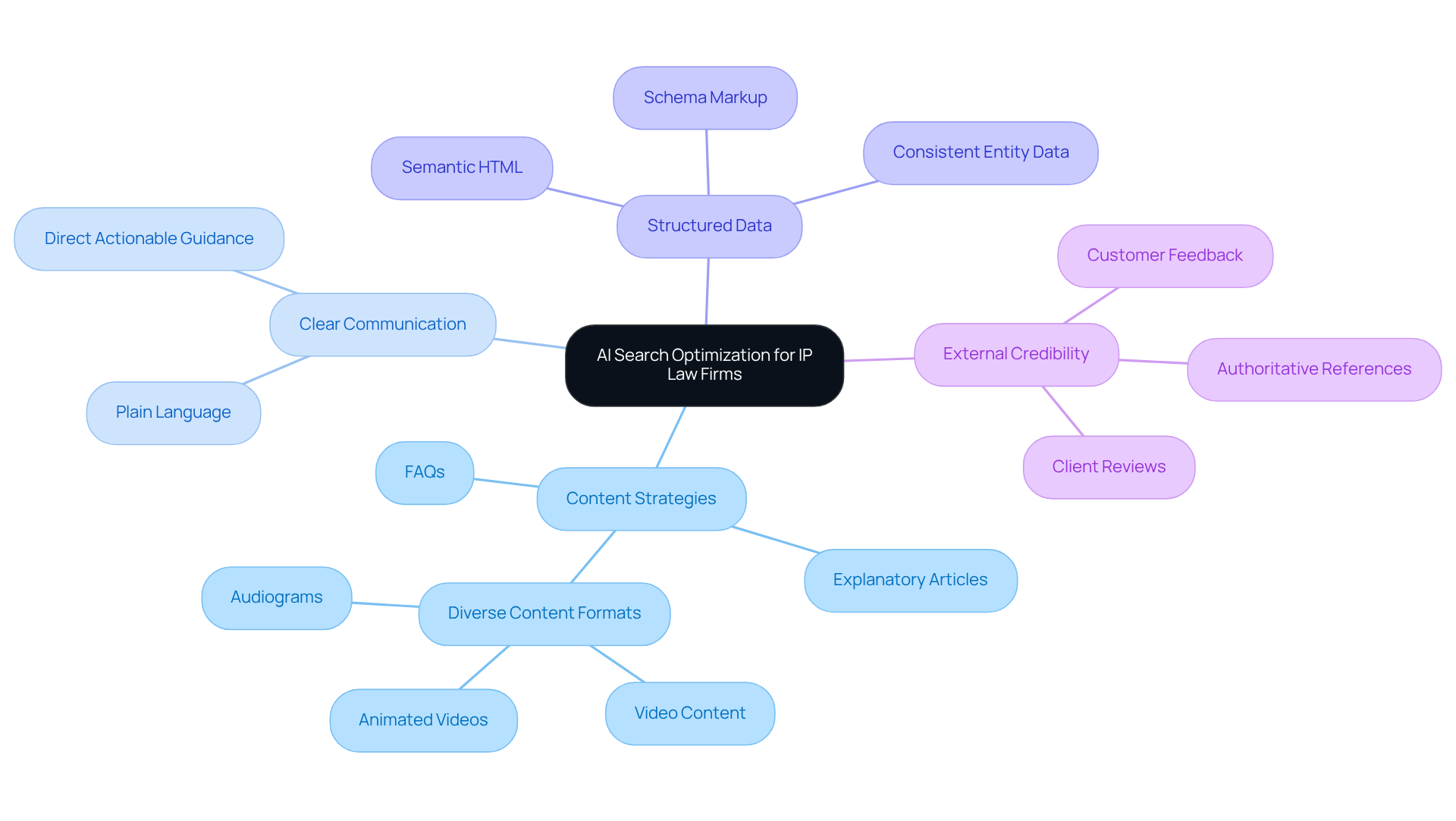 Start at the center with the main topic, then explore each branch to see different strategies and insights that can help IP law firms improve their online visibility and attract more clients.