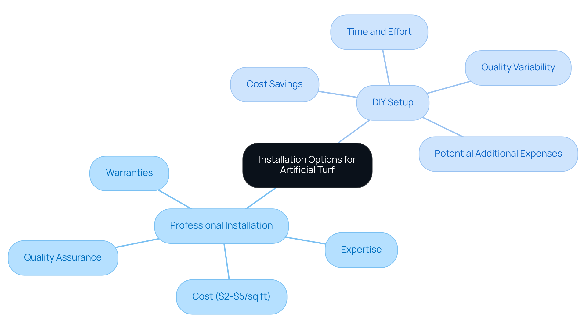 The central node represents the main topic, while the branches show the two options and their key considerations. Each color-coded branch helps you quickly identify the pros and cons of professional versus DIY installations. The central node represents the main topic, while the branches show the two options and their key considerations. Each color-coded branch helps you quickly identify the pros and cons of professional versus DIY installations.