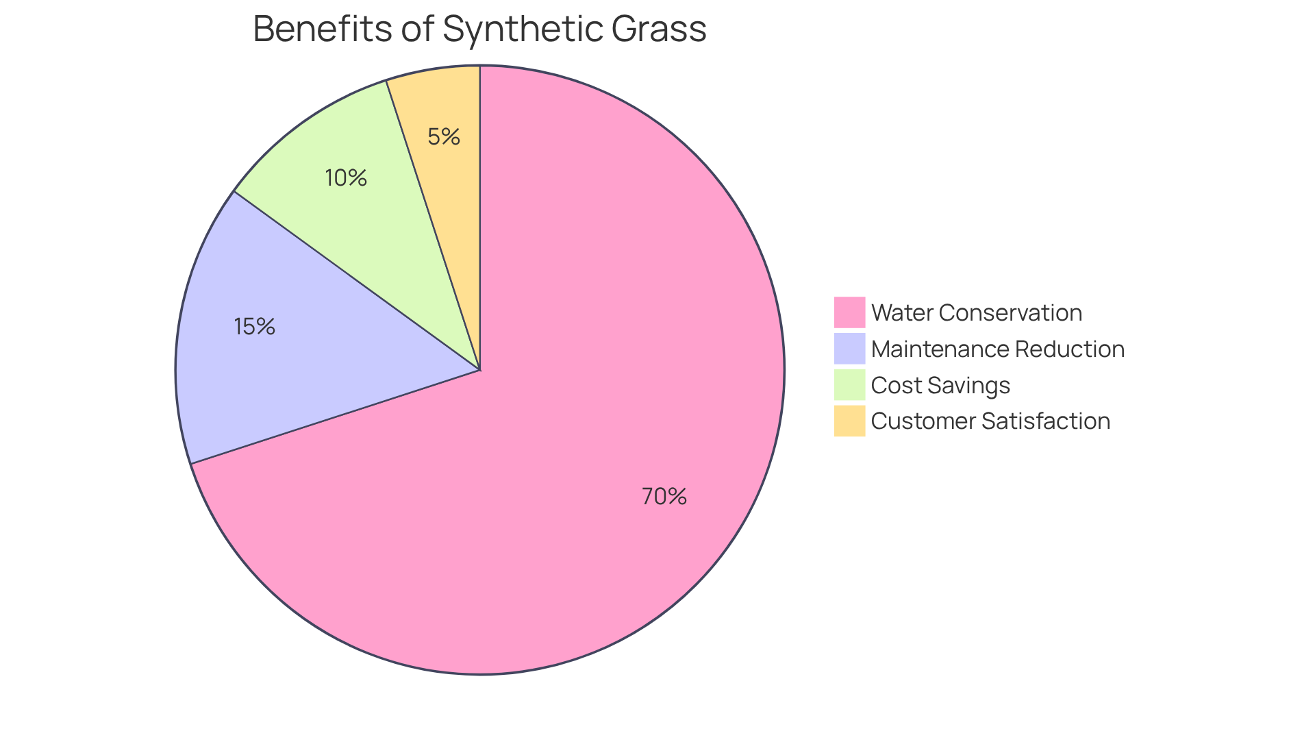 Each slice of the pie shows a different benefit of choosing synthetic grass. The bigger the slice, the more significant that benefit is. For example, the green slice represents how much water you can save, while the blue slice shows how much easier it is to maintain your yard.