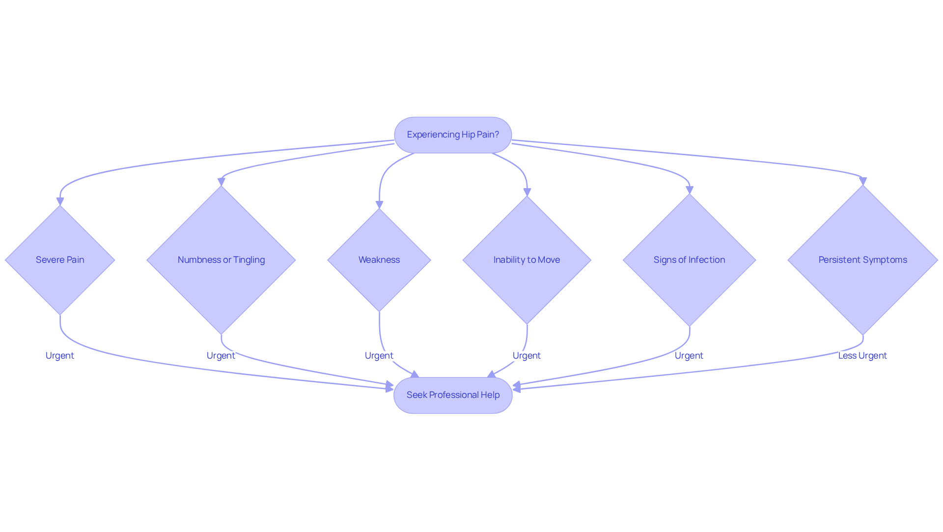This flowchart helps you decide if you should see a healthcare provider based on your symptoms. Follow the arrows from your symptoms to see if it's time to seek help. The more serious the symptom, the more urgent the need for professional care.