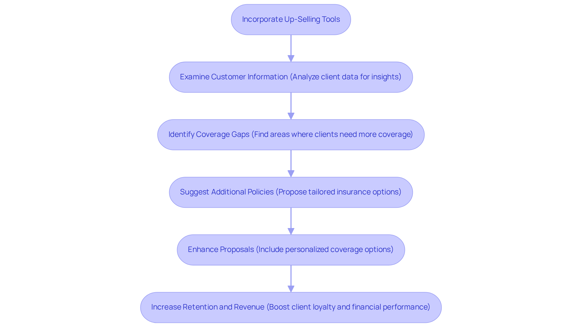This flowchart shows how incorporating up-selling tools can enhance the quoting process. Each step leads to the next, ultimately aiming to boost customer retention and revenue.