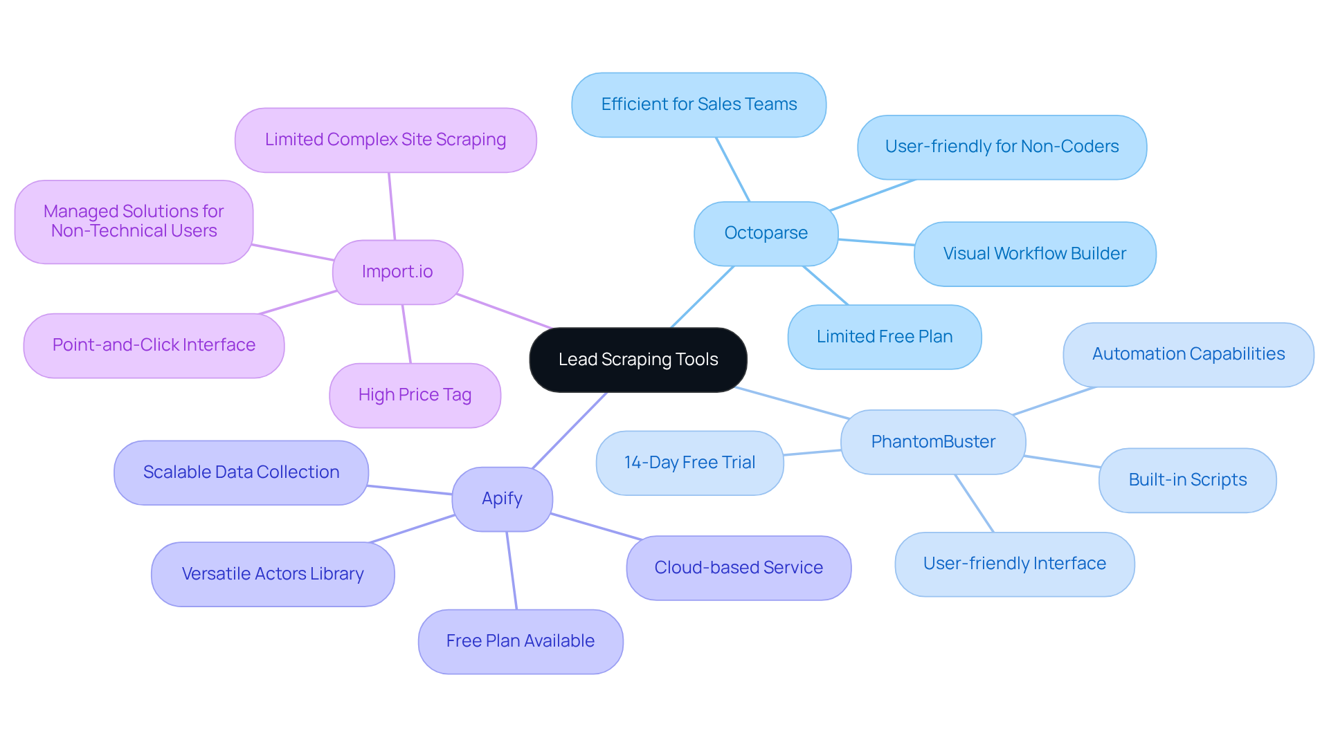 The central node represents the overall topic of lead scraping tools, while each branch showcases a specific tool and its unique features. This helps you see at a glance what each tool offers and how they relate to the process of lead generation.