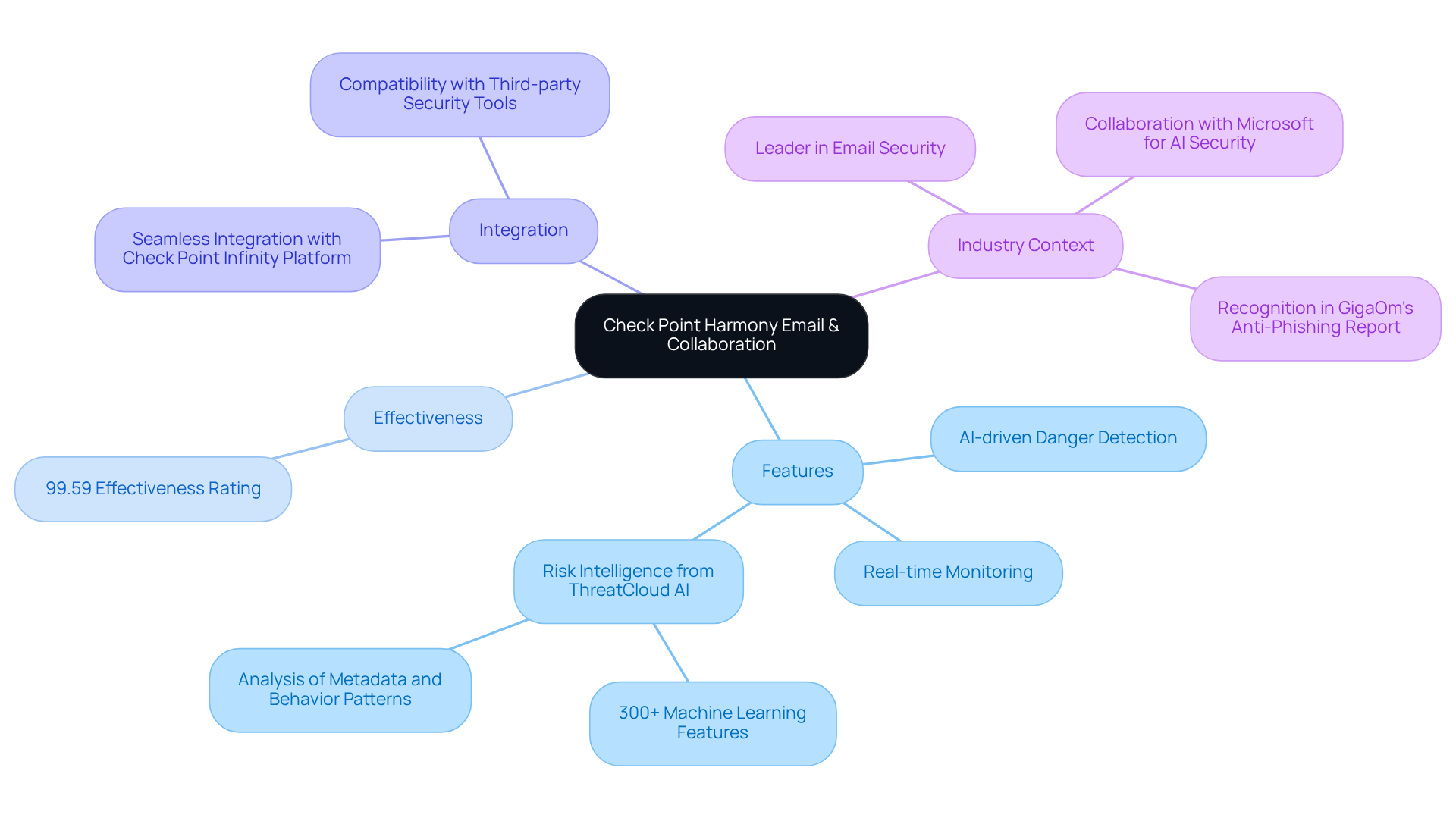 The central node represents the product, and the branches show its key features and effectiveness. Each sub-branch provides more detail, helping you understand how this solution stands out in the market. The central node represents the product, and the branches show its key features and effectiveness. Each sub-branch provides more detail, helping you understand how this solution stands out in the market.