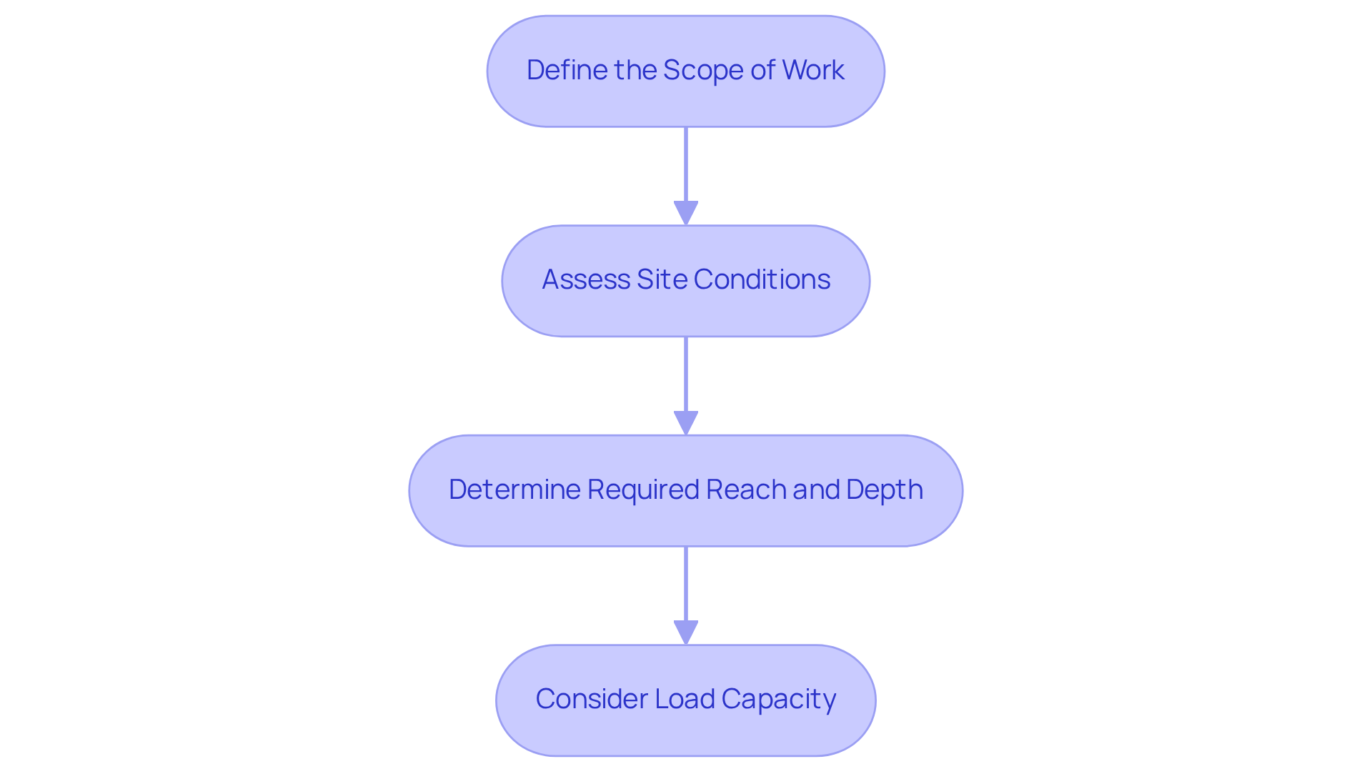 This flowchart guides you through the process of selecting the right excavator for your project. Start at the top and follow the arrows down to see each step you need to take, from defining your work scope to considering the load capacity of the machine.