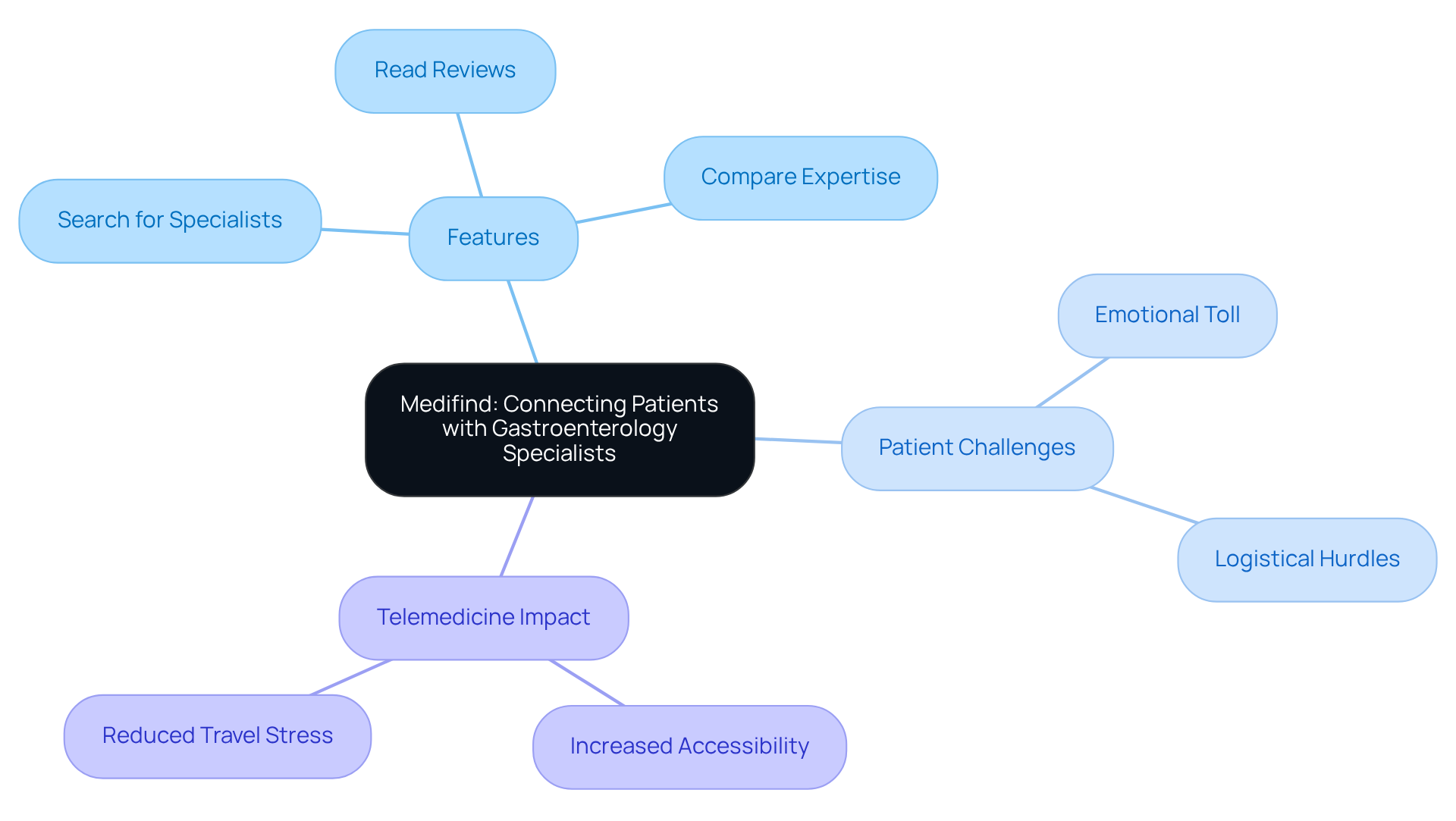 The central node represents Medifind, while the branches show its features and the challenges patients face. Each color-coded branch helps you see how everything connects, making it easier to understand the overall picture.