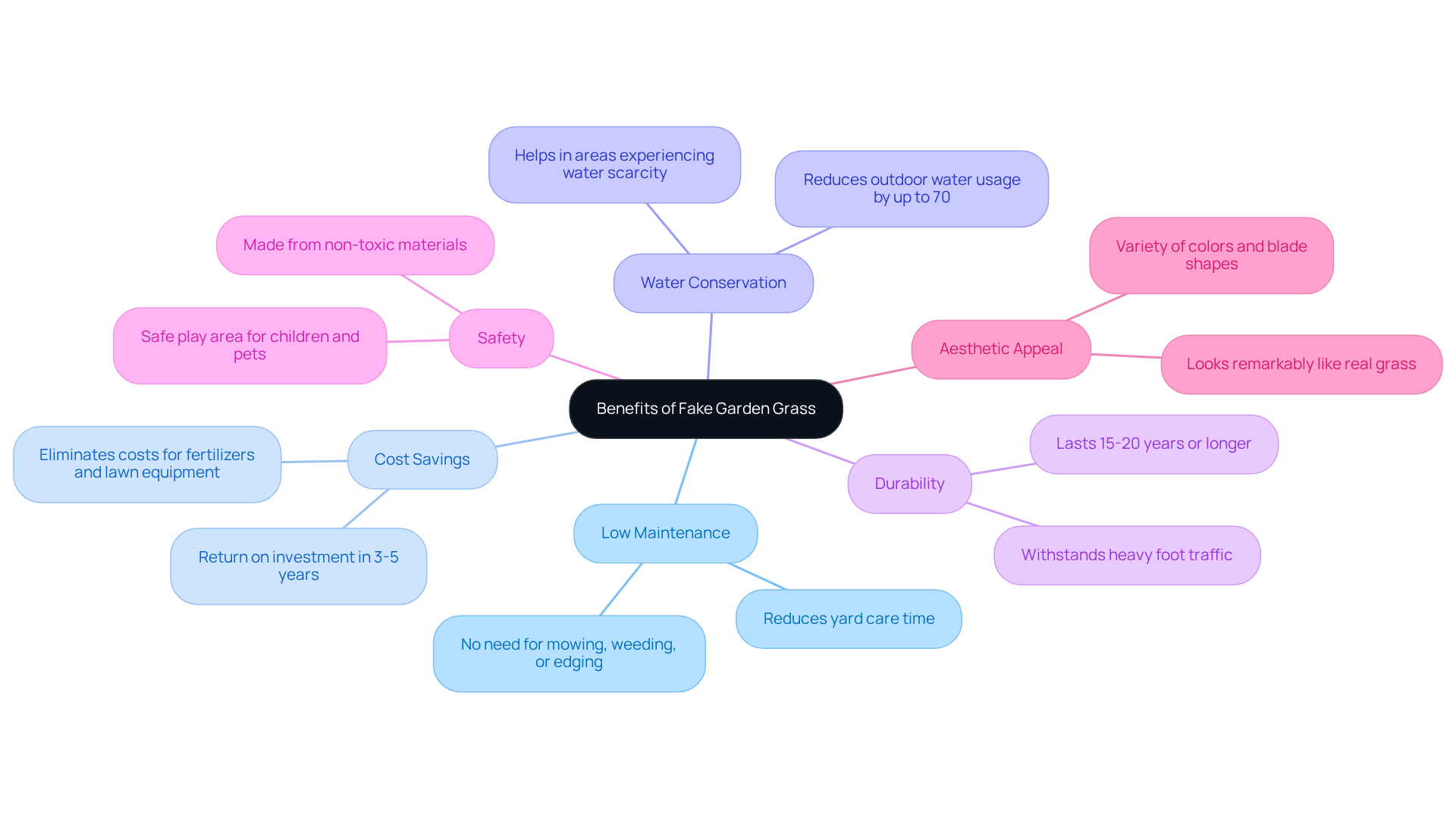 This mindmap shows the various advantages of synthetic turf. Start at the center with the main benefits, then follow the branches to see specific details and examples that highlight why fake garden grass is a great choice for homeowners. This mindmap shows the various advantages of synthetic turf. Start at the center with the main benefits, then follow the branches to see specific details and examples that highlight why fake garden grass is a great choice for homeowners.