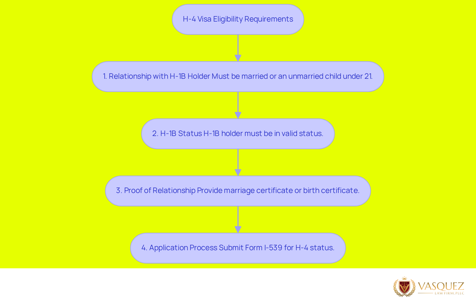 This flowchart outlines the steps you need to take to qualify for an H-4 visa. Each box represents a requirement you must meet, and the arrows show the order in which you should consider them. Follow the flow to ensure you have everything needed for your application!