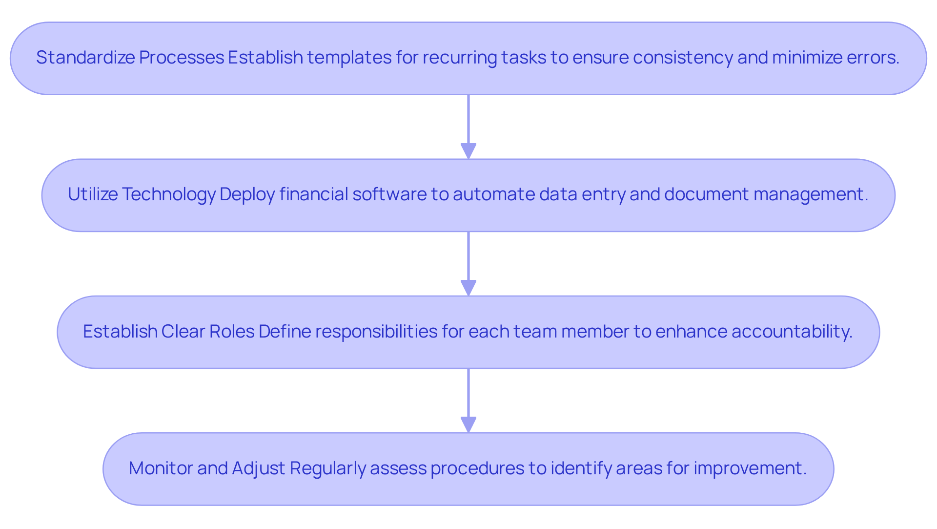Each box represents a crucial step in creating efficient accounting workflows. Follow the arrows to see how each step leads to the next, helping you understand the overall process.
