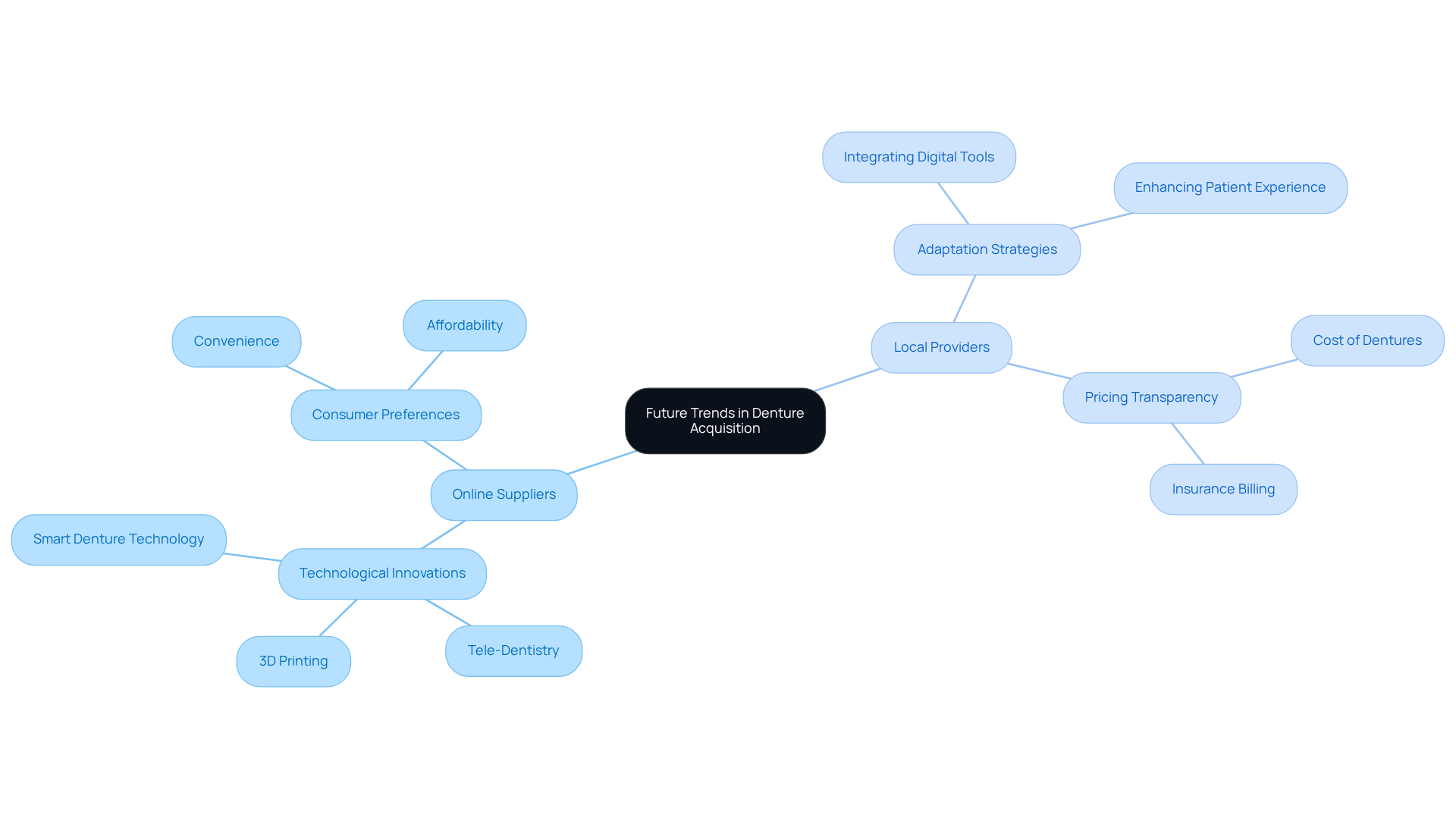 The center represents the main topic, with branches for local versus online options. Each branch highlights key factors affecting denture acquisition, helping you see how technology and consumer preferences are shaping the future.