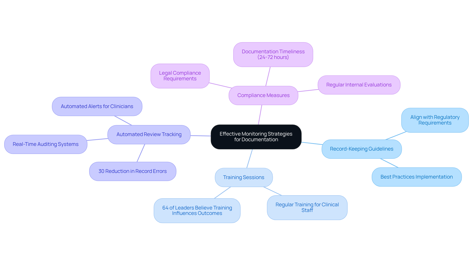 Start at the center with the main strategy, then follow the branches to explore each key area and its specific actions or statistics that support effective monitoring.